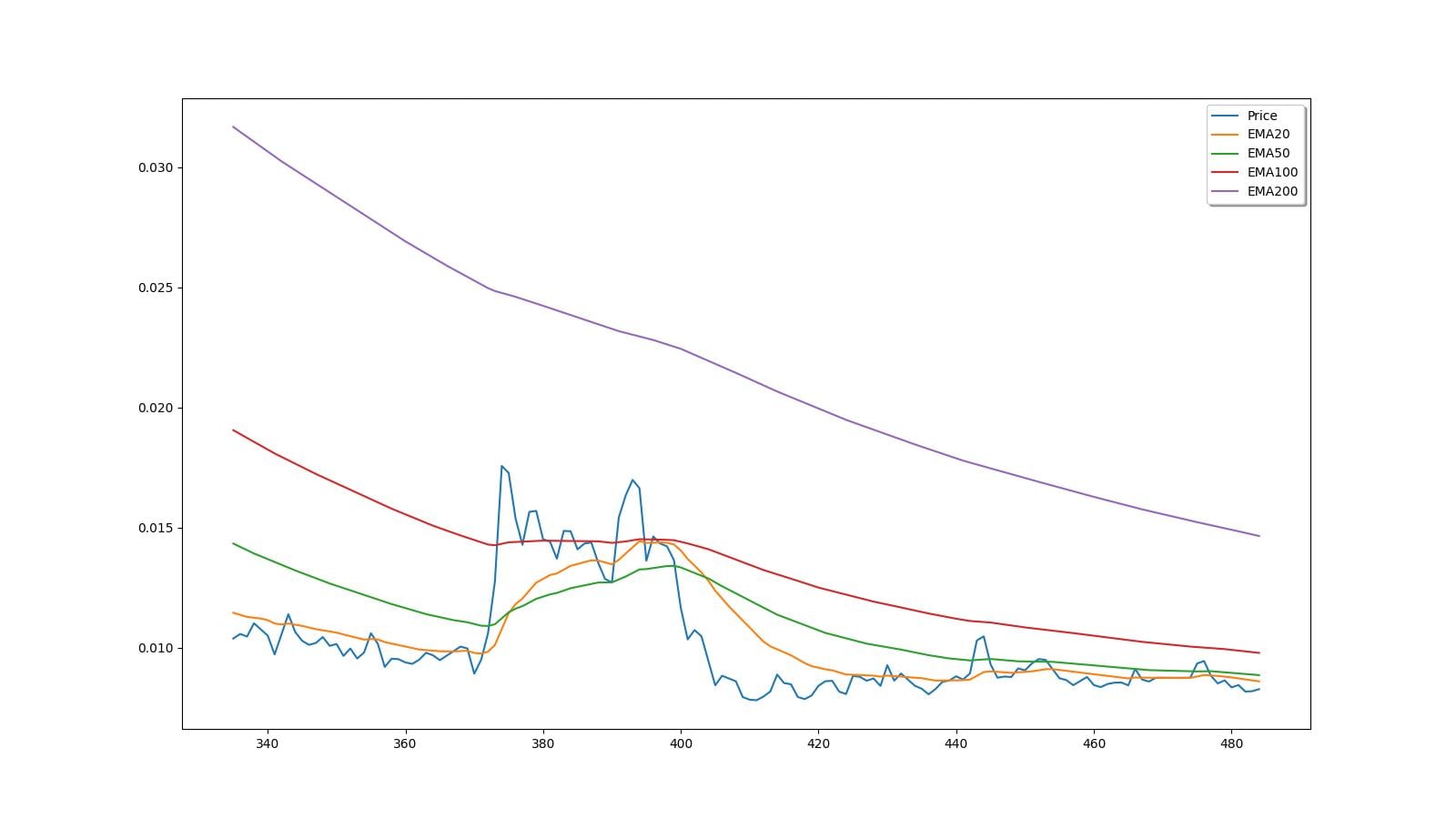 Unicorn Fart Dust Exponential Moving Averages
