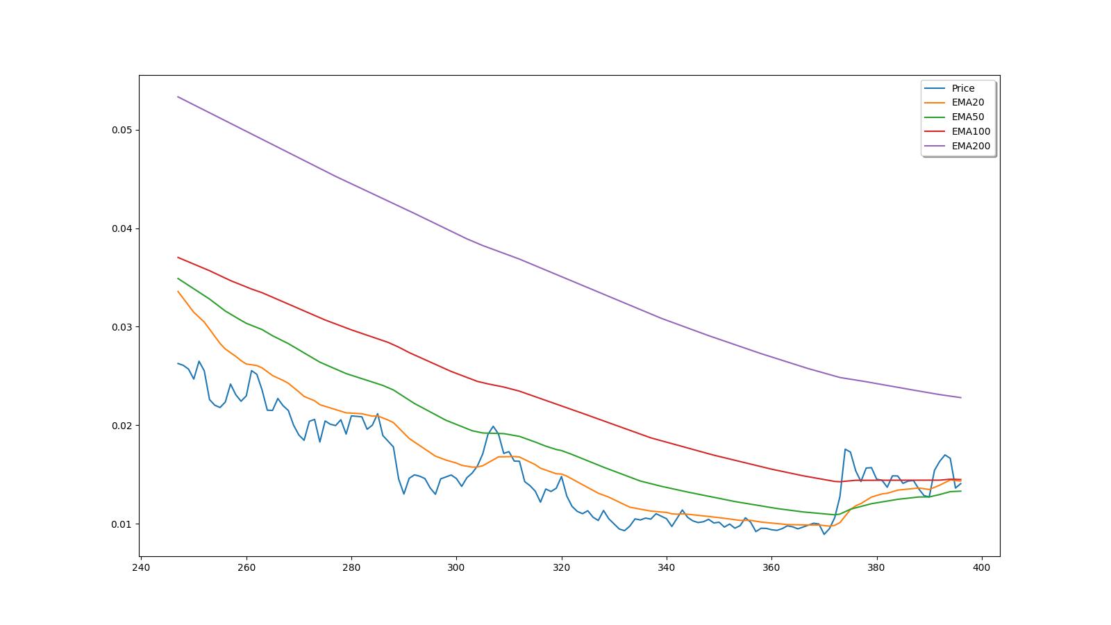 Unicorn Fart Dust Exponential Moving Averages