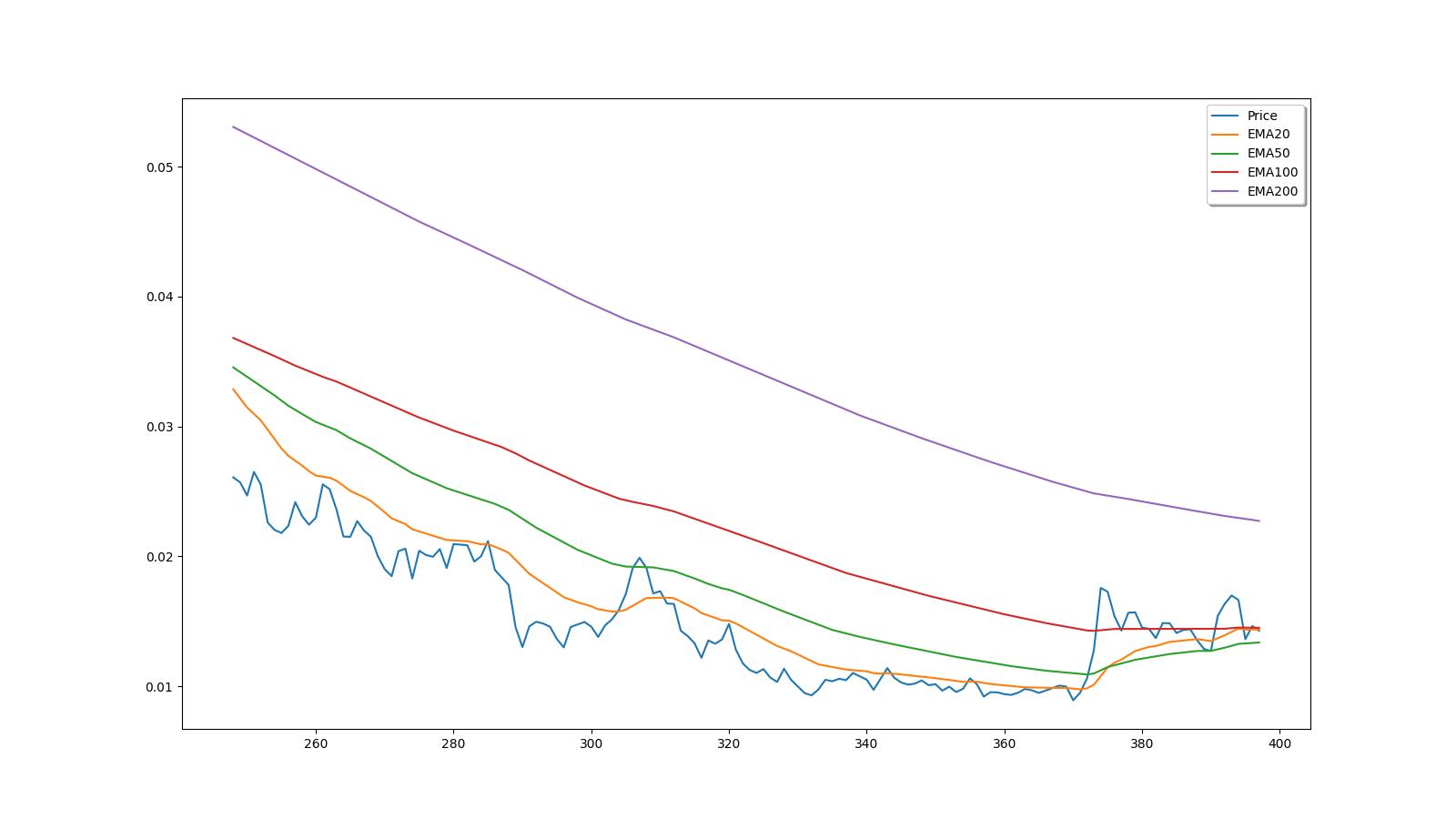 Unicorn Fart Dust Exponential Moving Averages