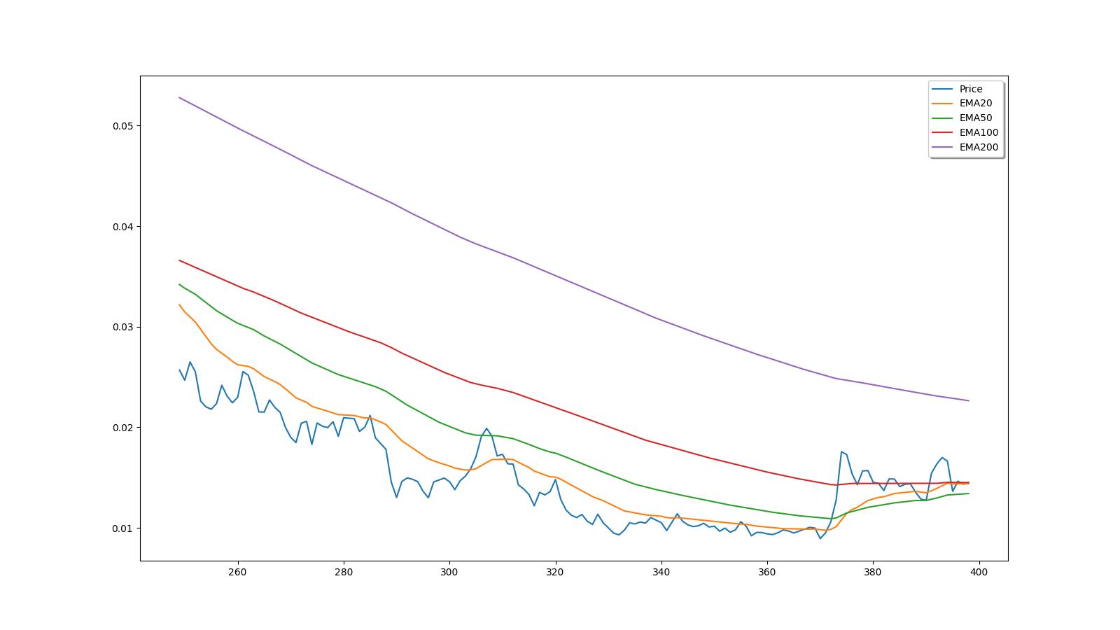Unicorn Fart Dust Exponential Moving Averages