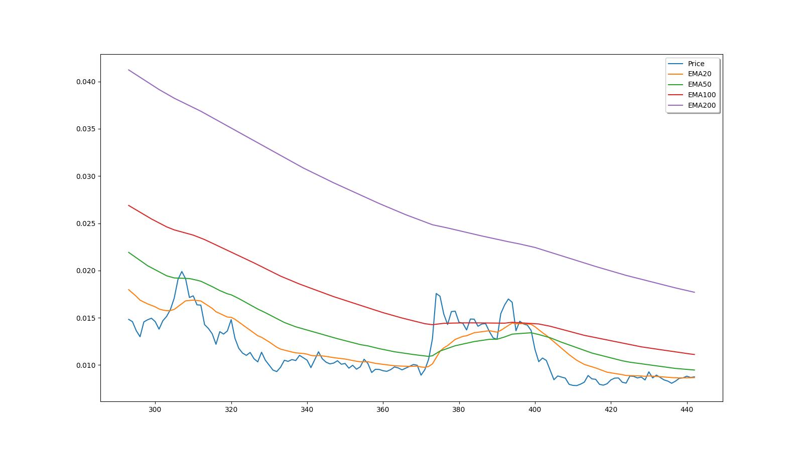 Unicorn Fart Dust Exponential Moving Averages