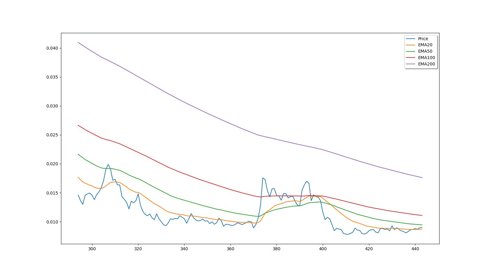 Unicorn Fart Dust Exponential Moving Averages