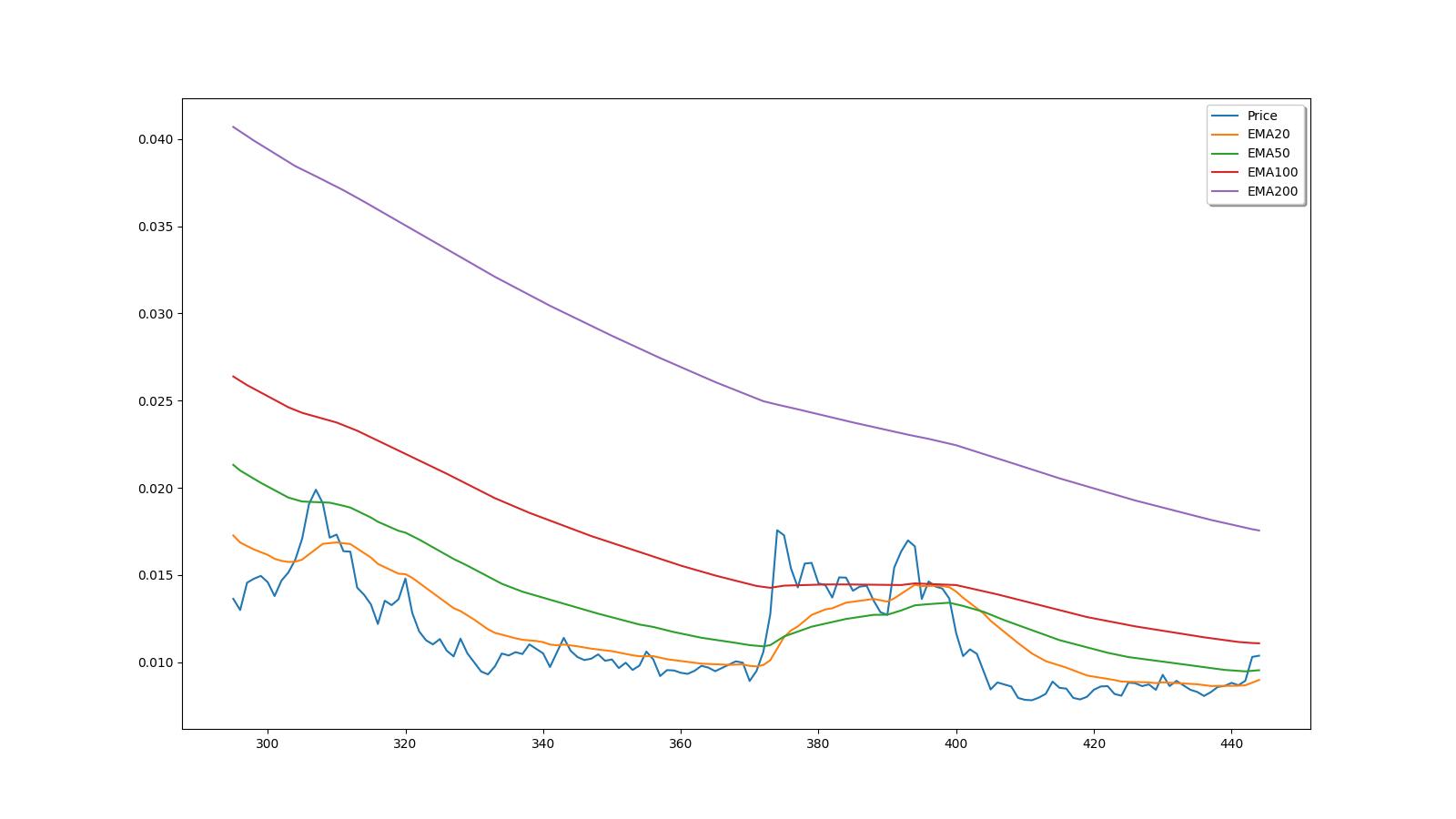 Unicorn Fart Dust Exponential Moving Averages
