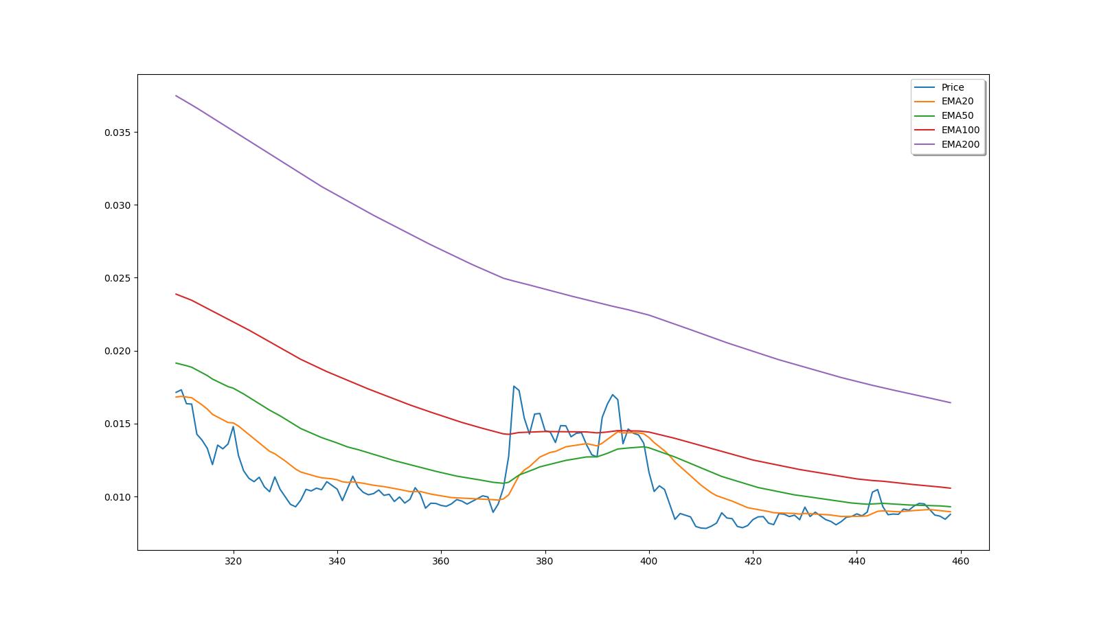 Unicorn Fart Dust Exponential Moving Averages