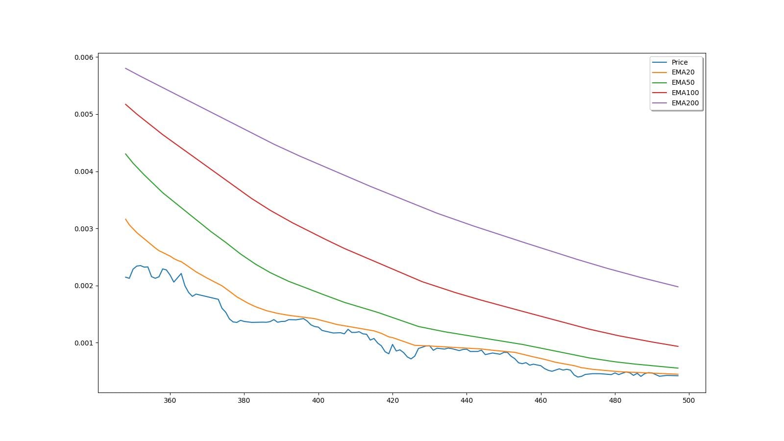 U2U Network Exponential Moving Averages