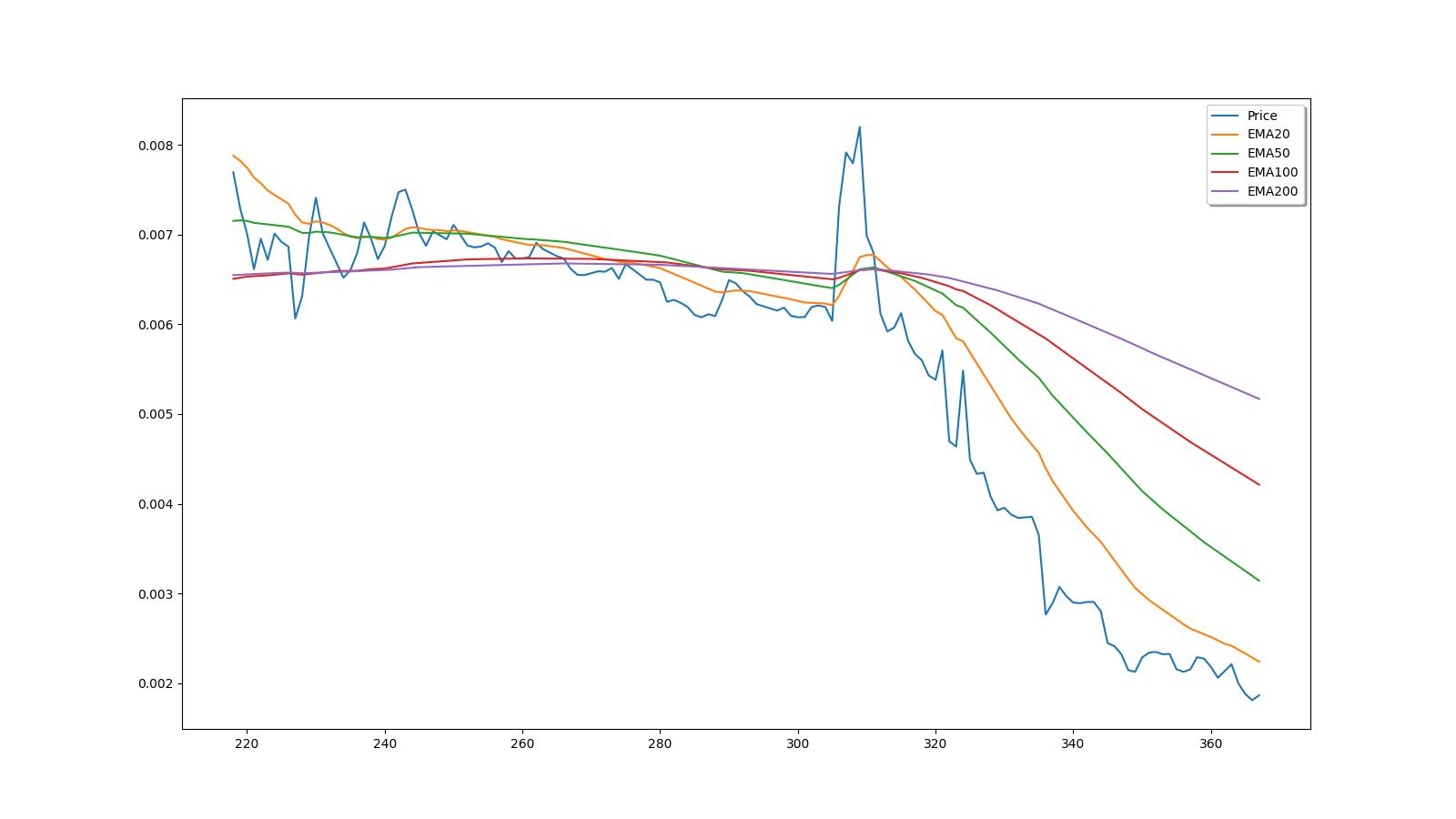 U2U Network Exponential Moving Averages