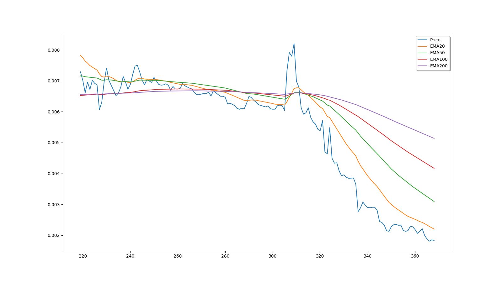 U2U Network Exponential Moving Averages