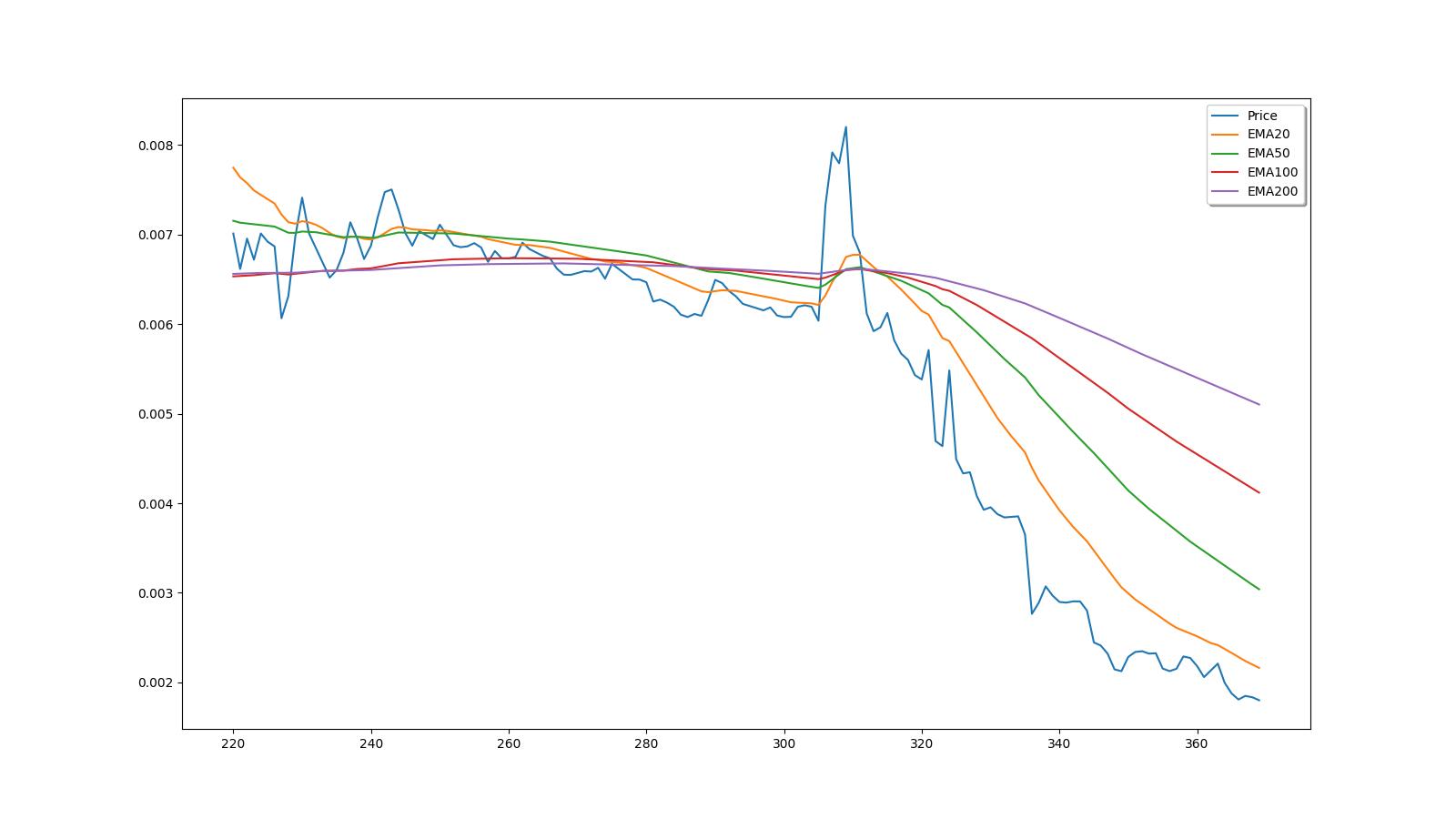 U2U Network Exponential Moving Averages