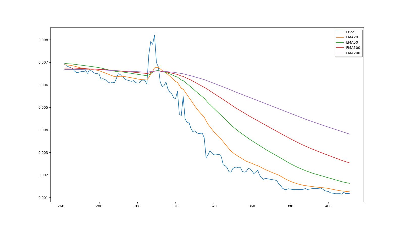U2U Network Exponential Moving Averages