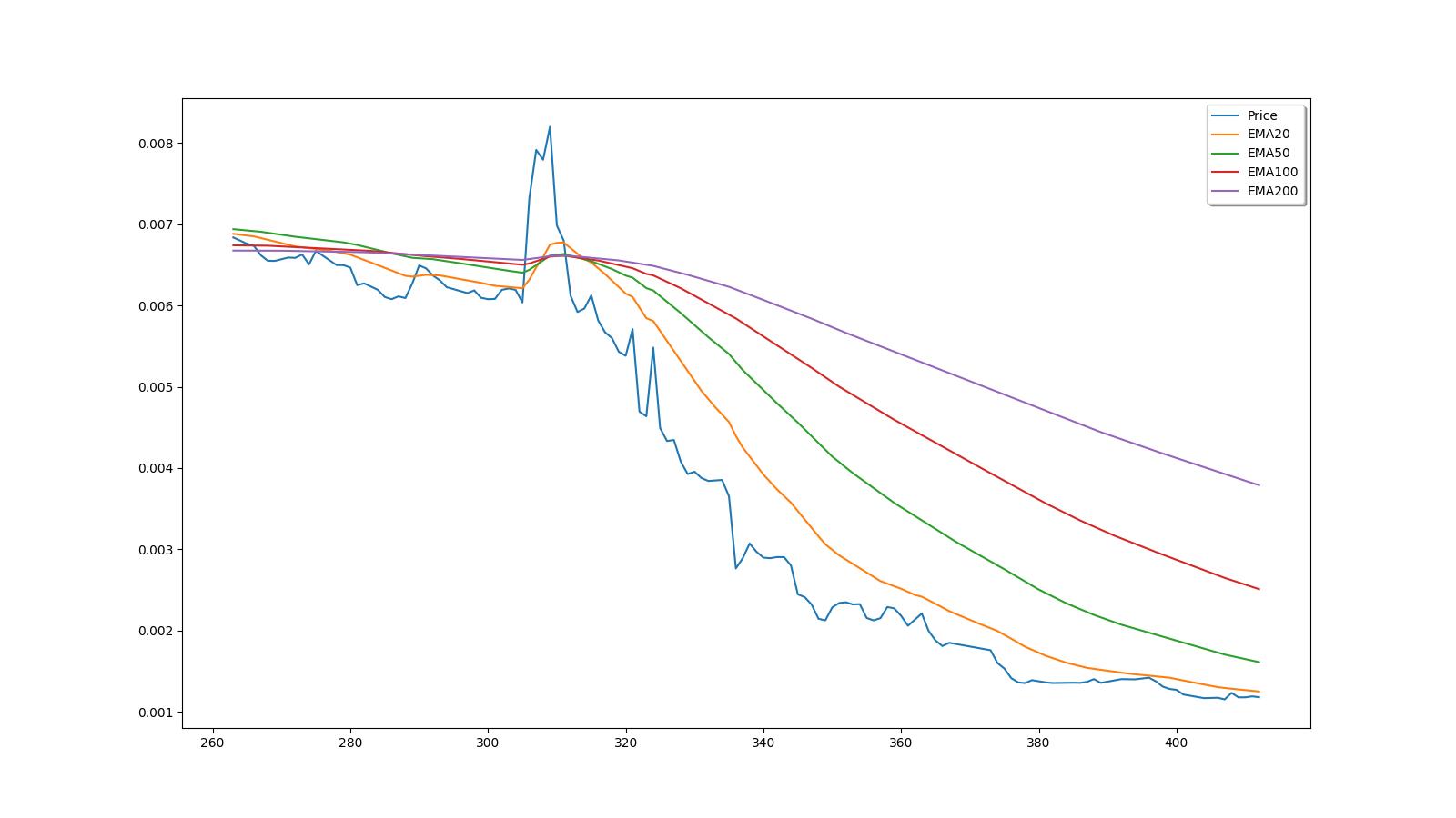U2U Network Exponential Moving Averages