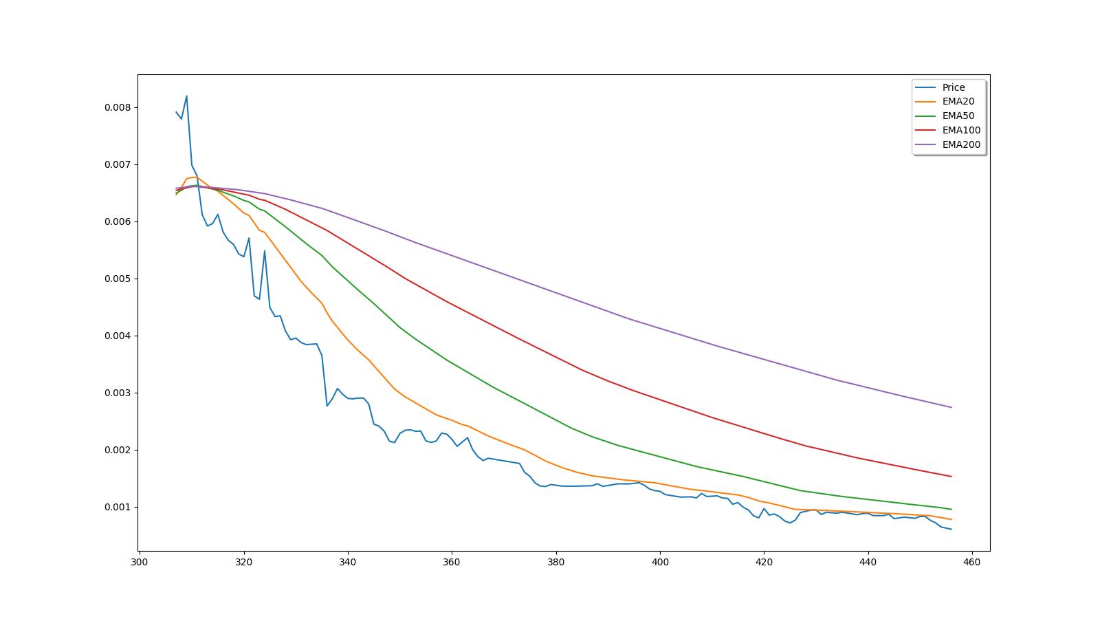 U2U Network Exponential Moving Averages