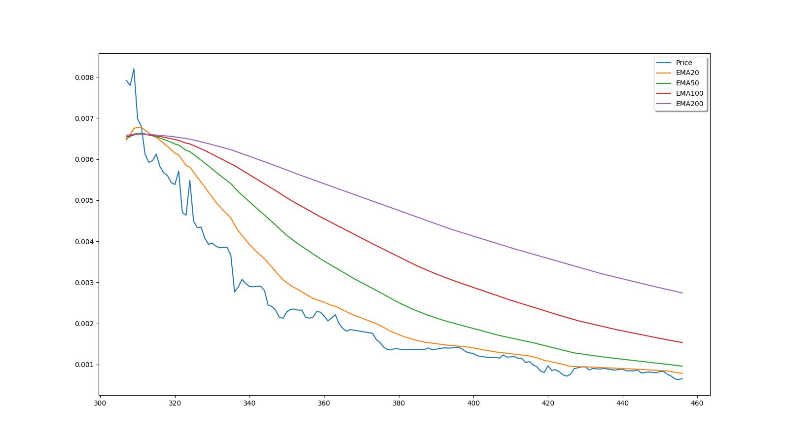 U2U Network Exponential Moving Averages
