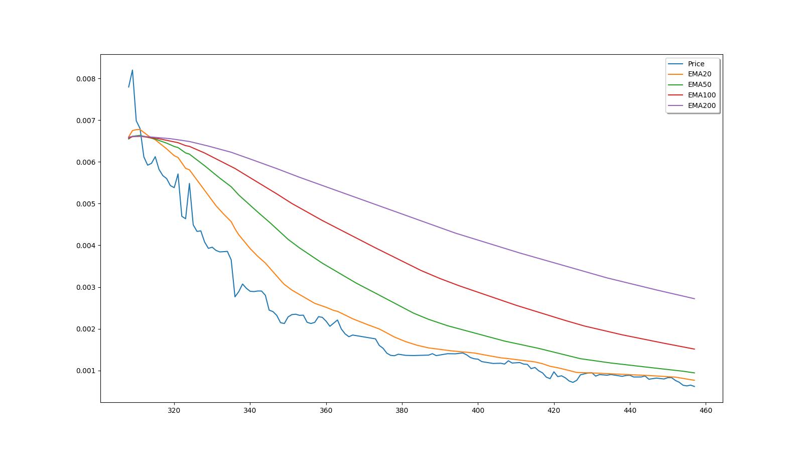 U2U Network Exponential Moving Averages