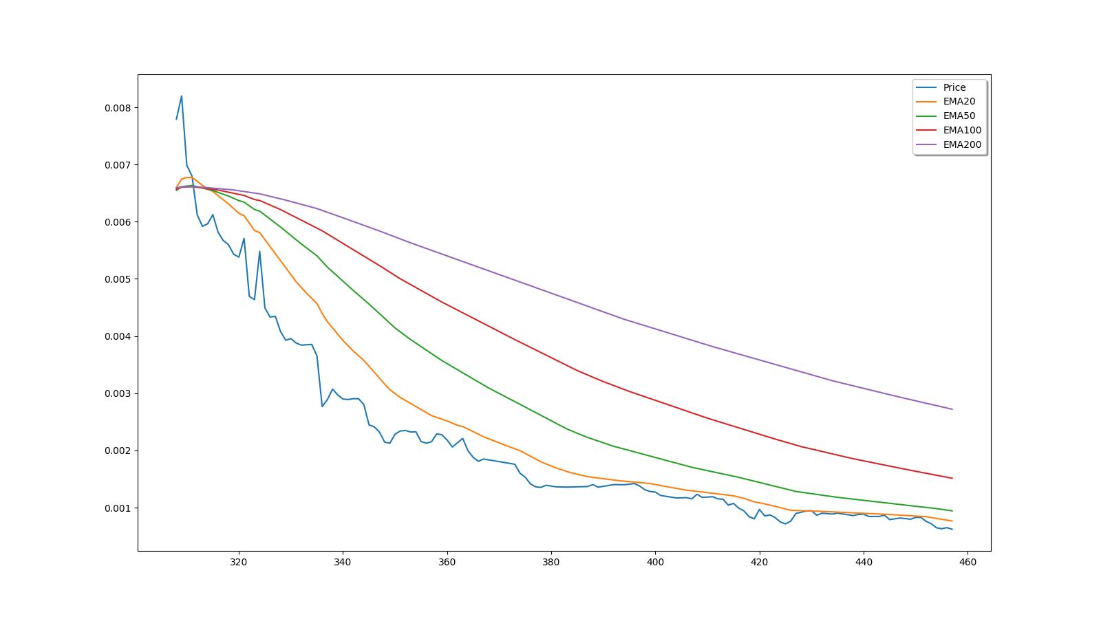 U2U Network Exponential Moving Averages