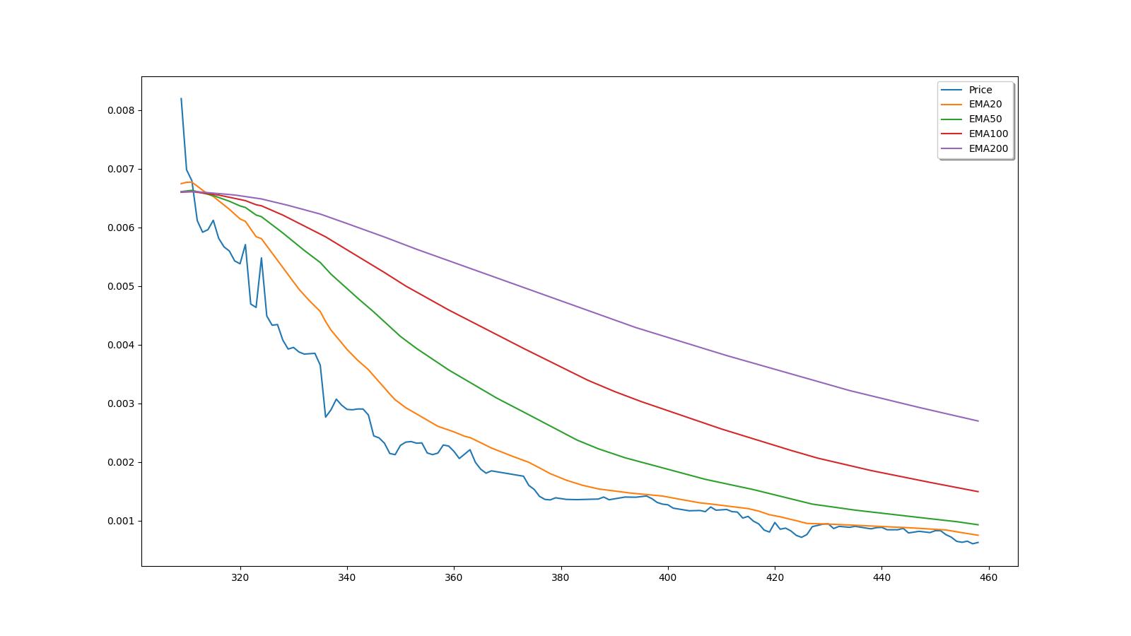 U2U Network Exponential Moving Averages