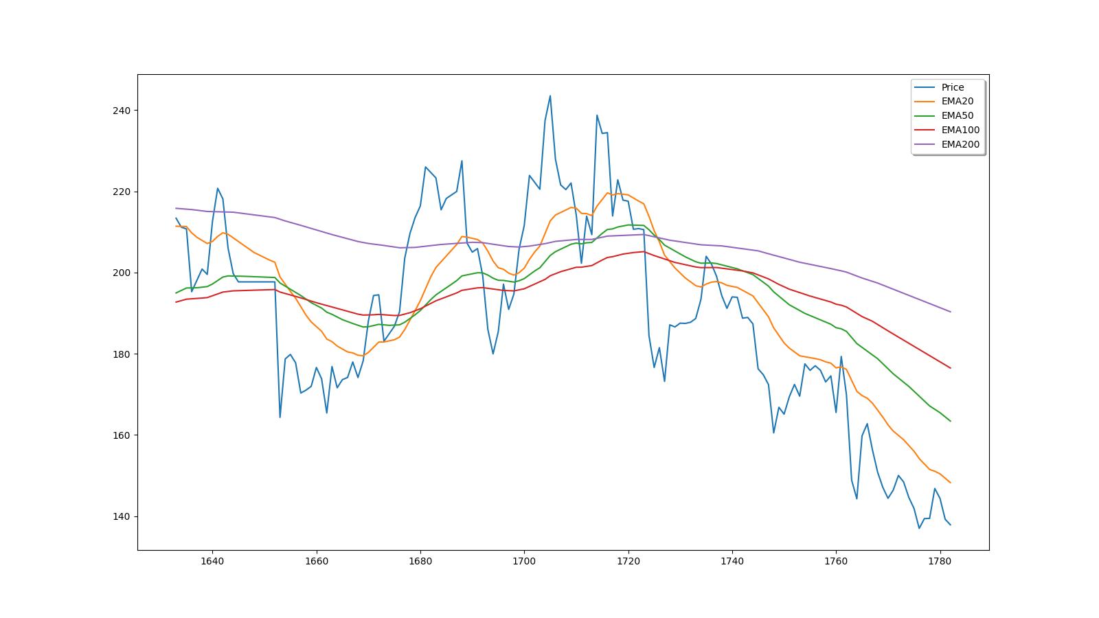 UniCrypt Exponential Moving Averages