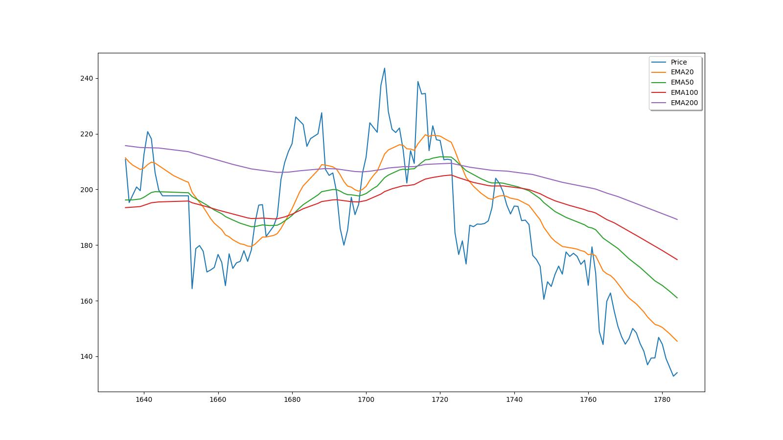 UniCrypt Exponential Moving Averages