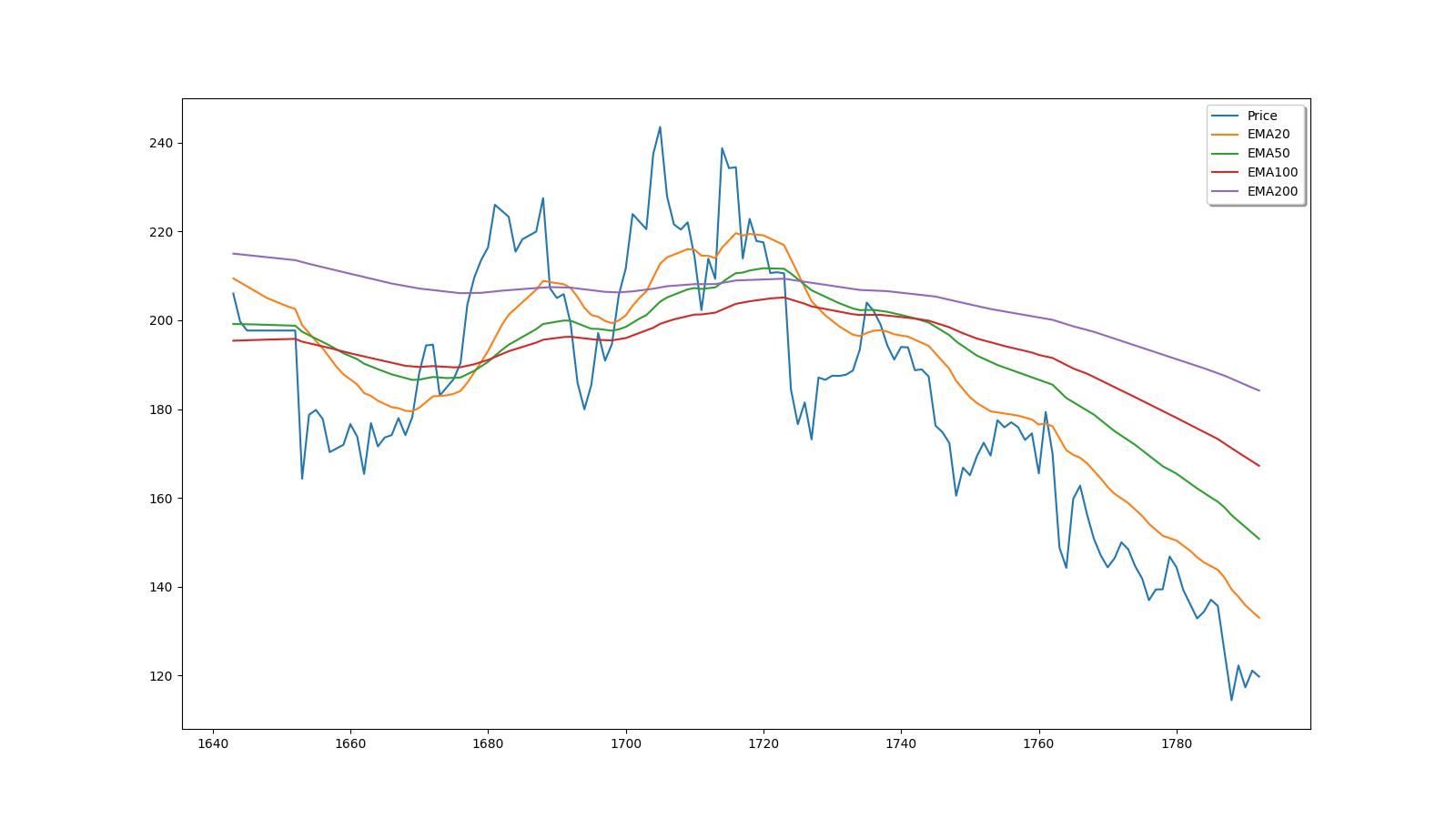 UniCrypt Exponential Moving Averages