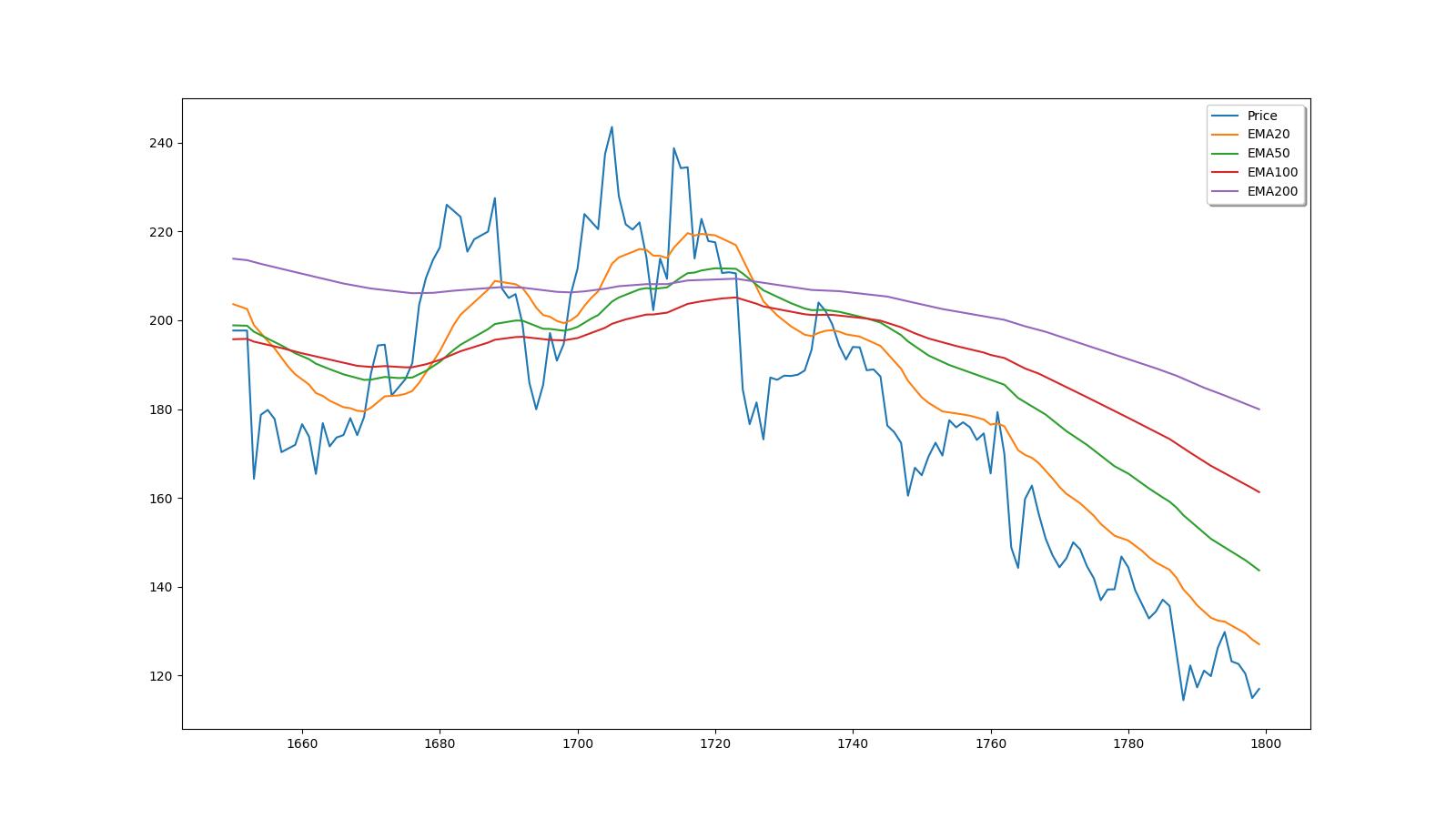 UniCrypt Exponential Moving Averages
