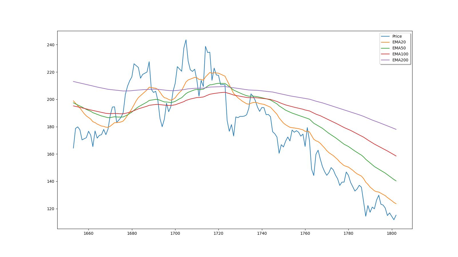 UniCrypt Exponential Moving Averages