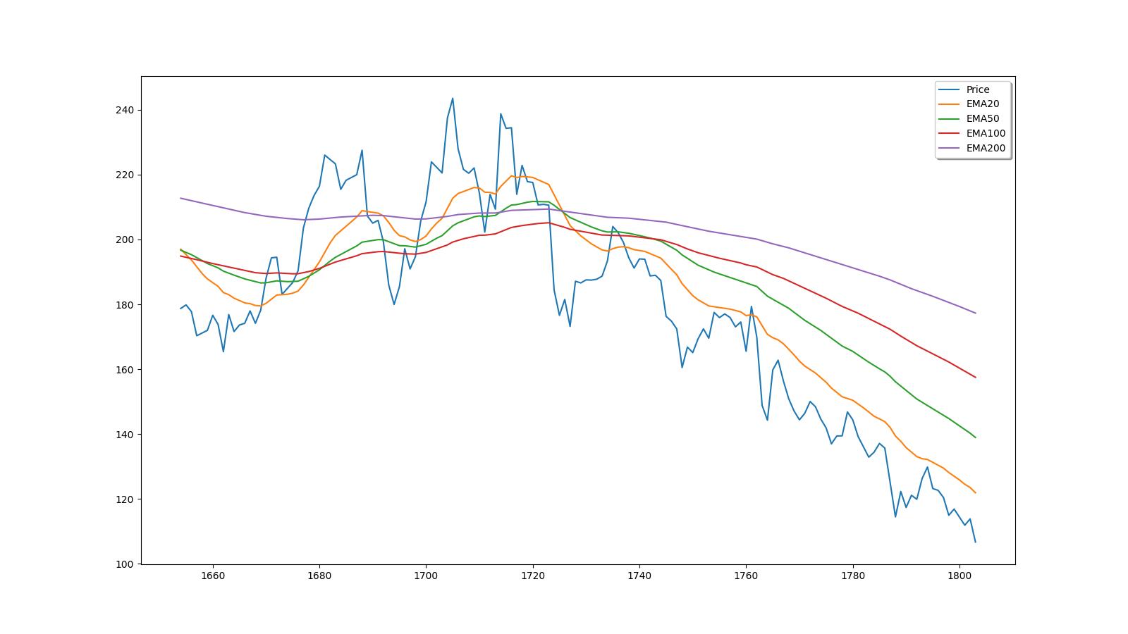 UniCrypt Exponential Moving Averages