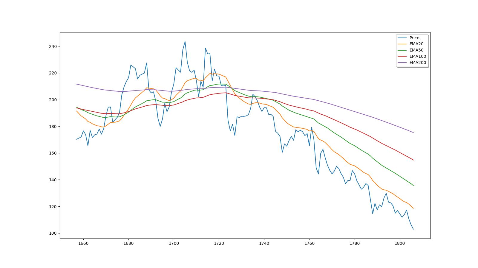 UniCrypt Exponential Moving Averages
