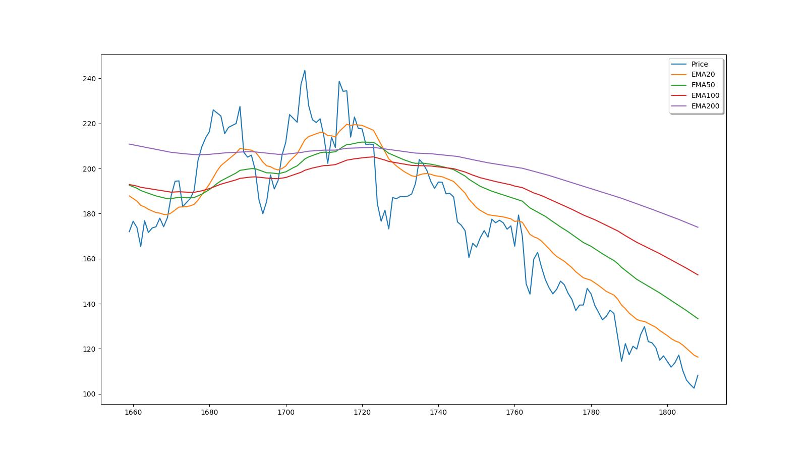 UniCrypt Exponential Moving Averages