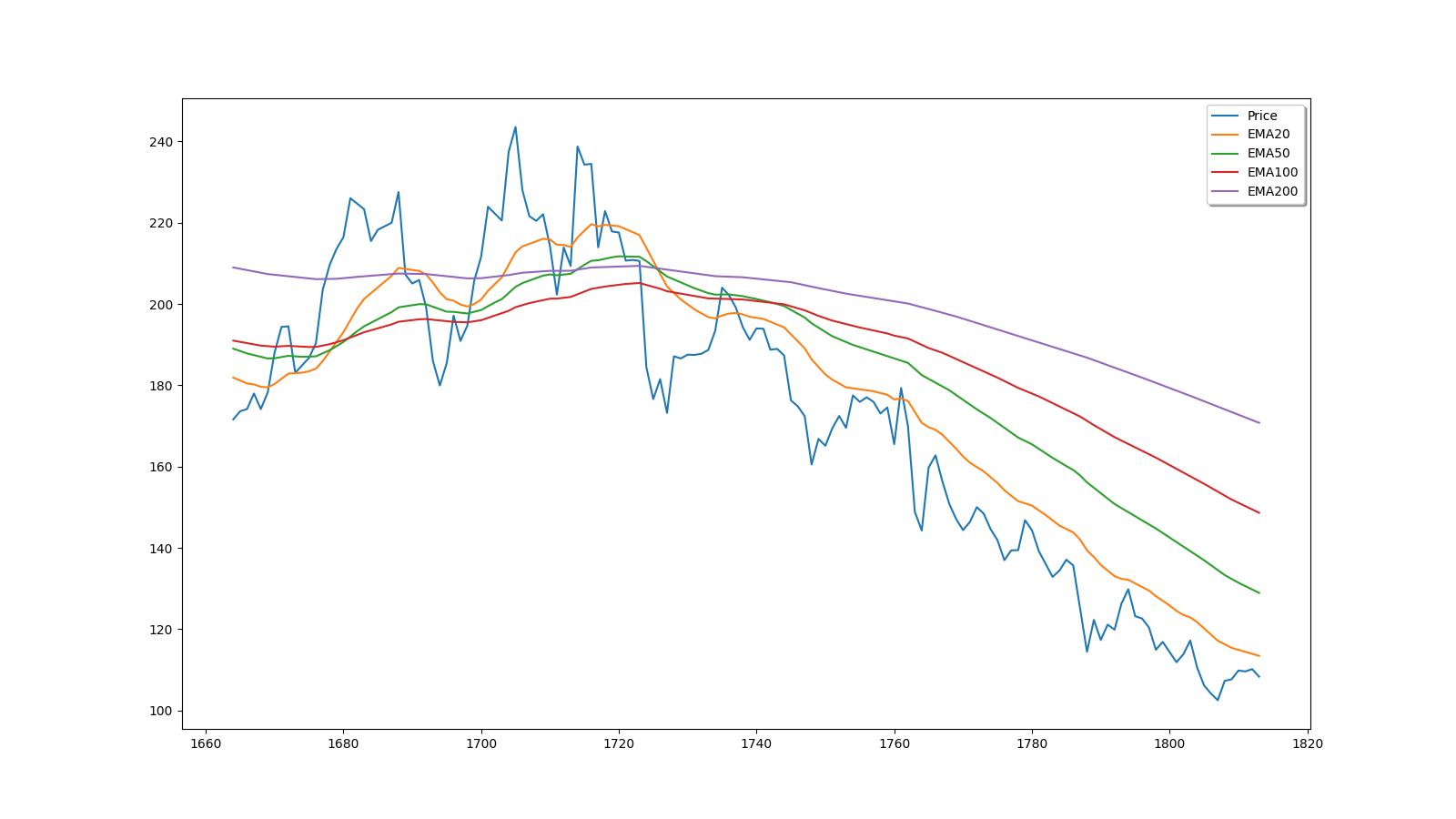UniCrypt Exponential Moving Averages