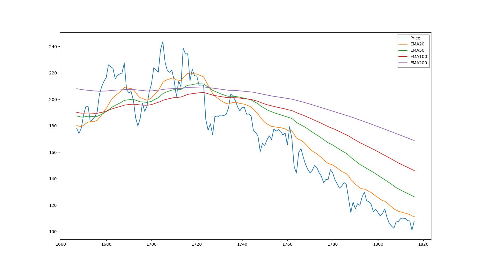 UniCrypt Exponential Moving Averages