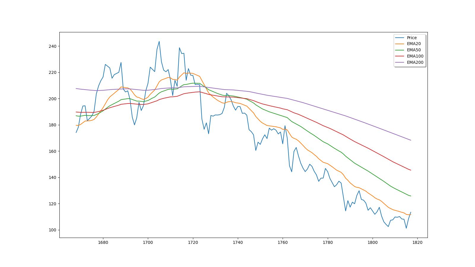 UniCrypt Exponential Moving Averages