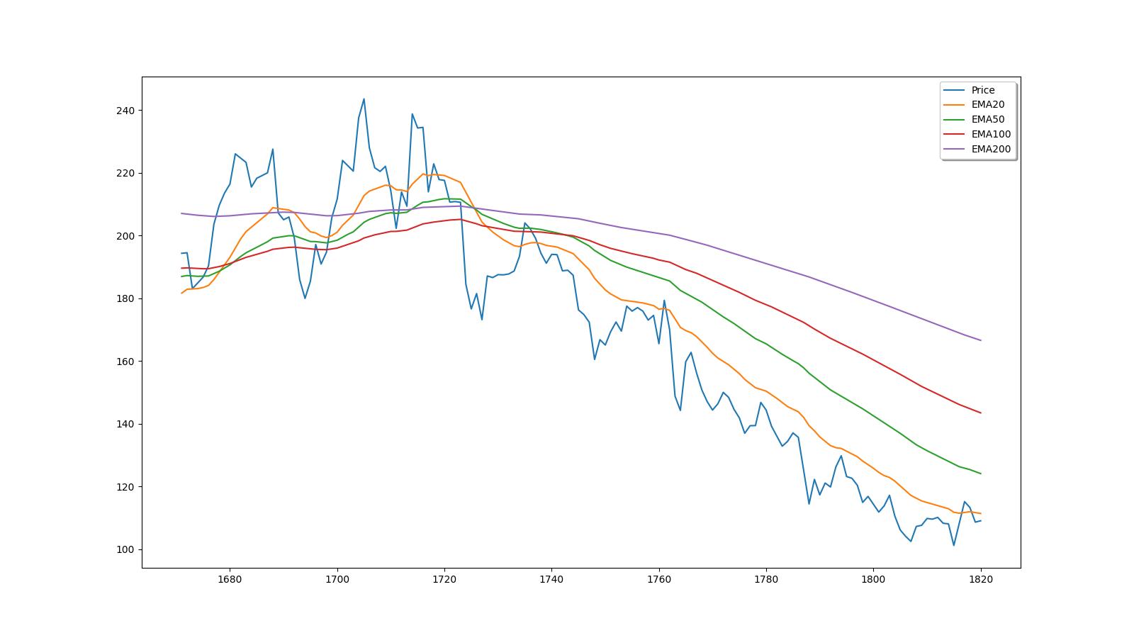 UniCrypt Exponential Moving Averages