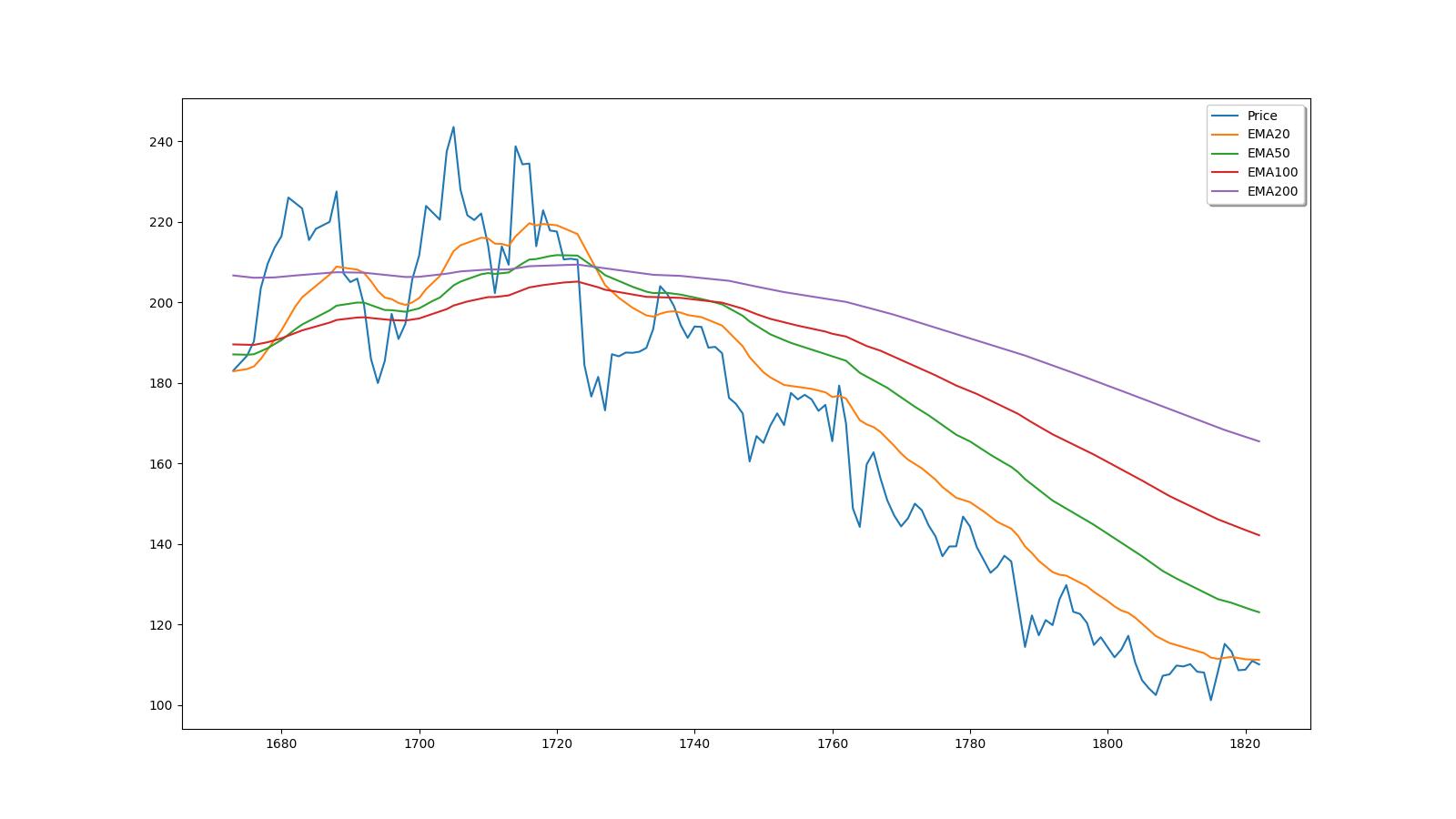 UniCrypt Exponential Moving Averages
