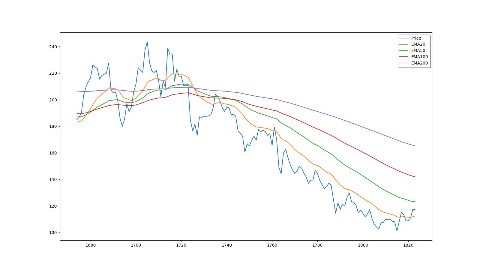 UniCrypt Exponential Moving Averages