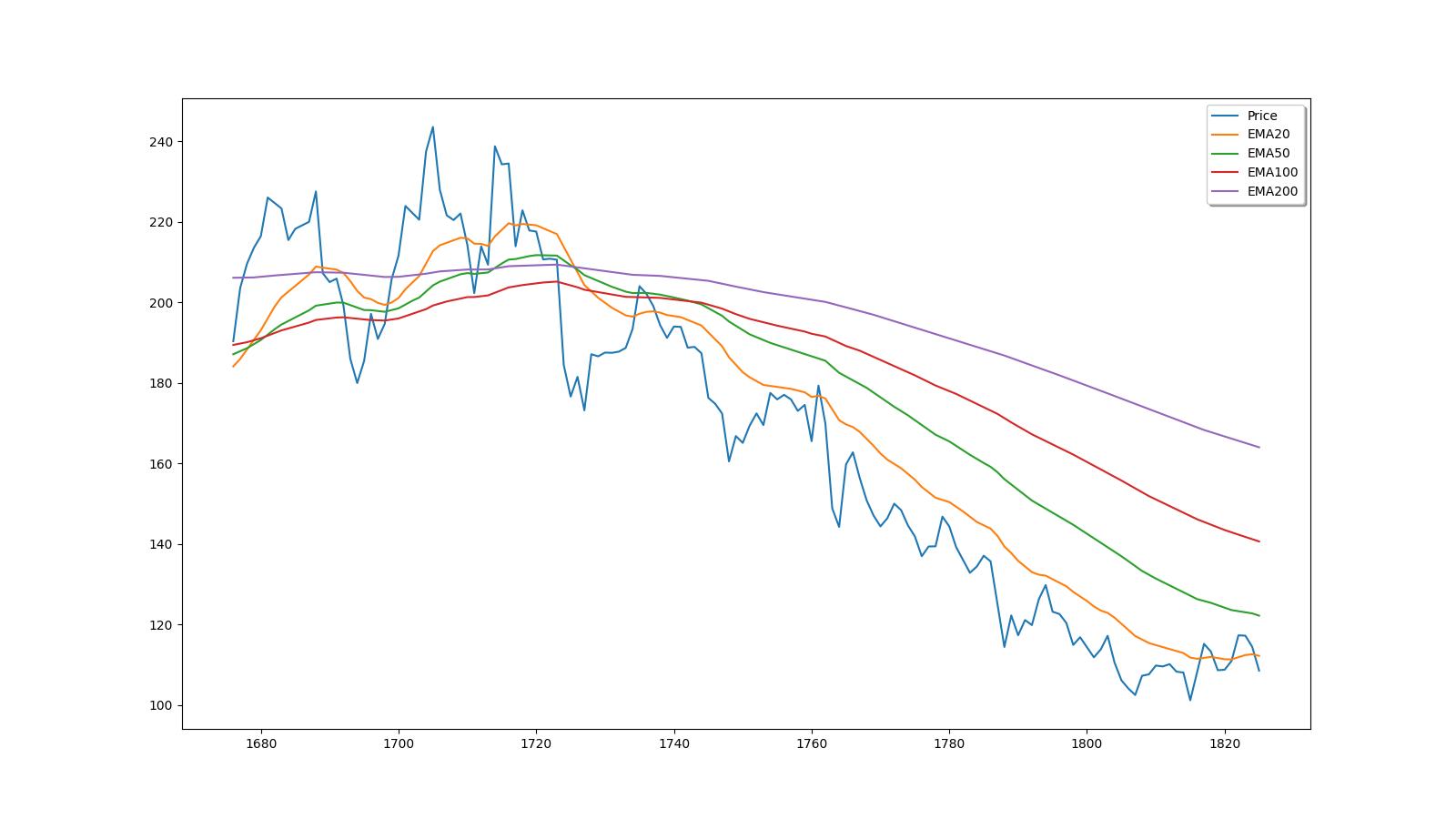 UniCrypt Exponential Moving Averages