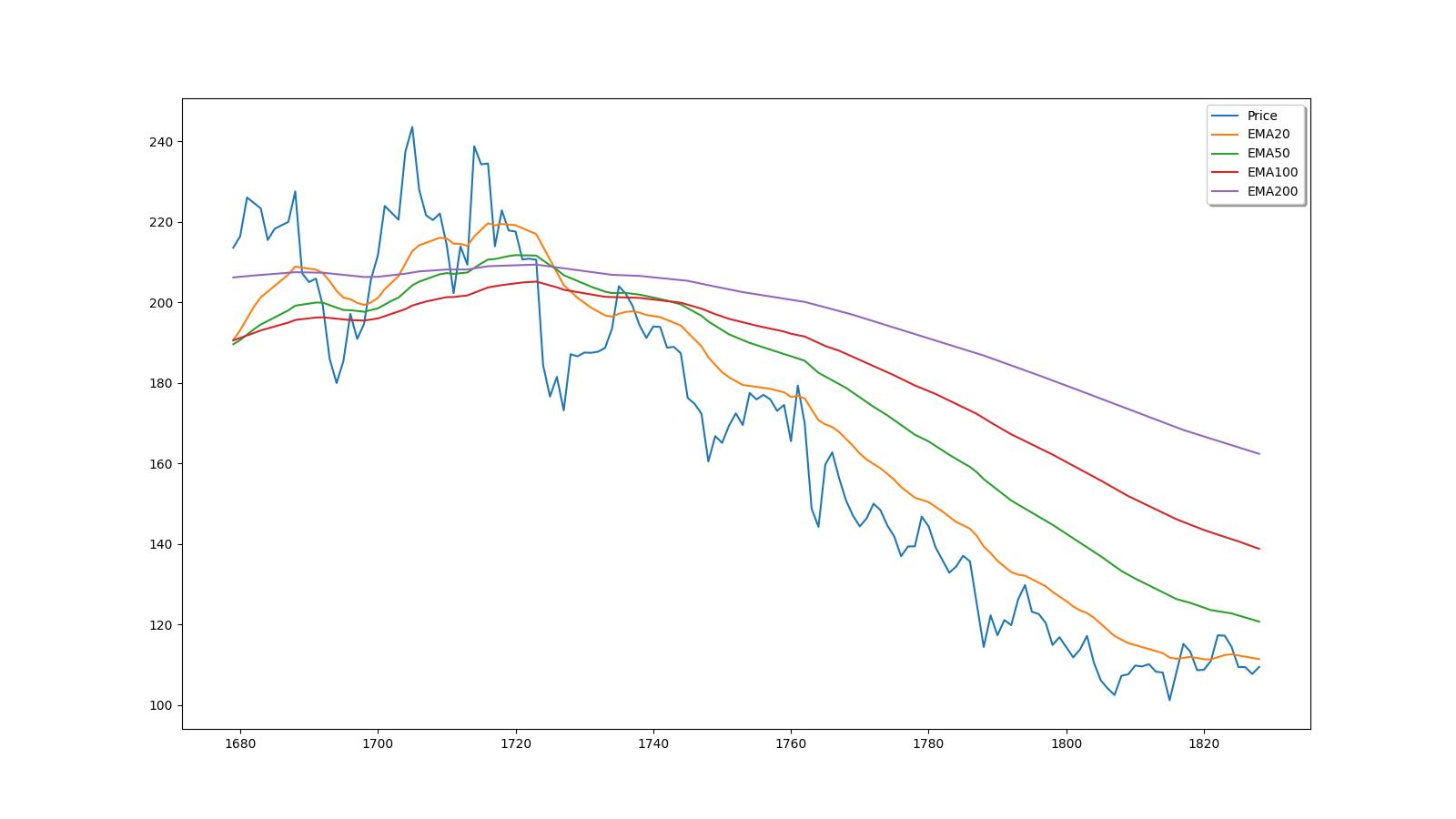 UniCrypt Exponential Moving Averages