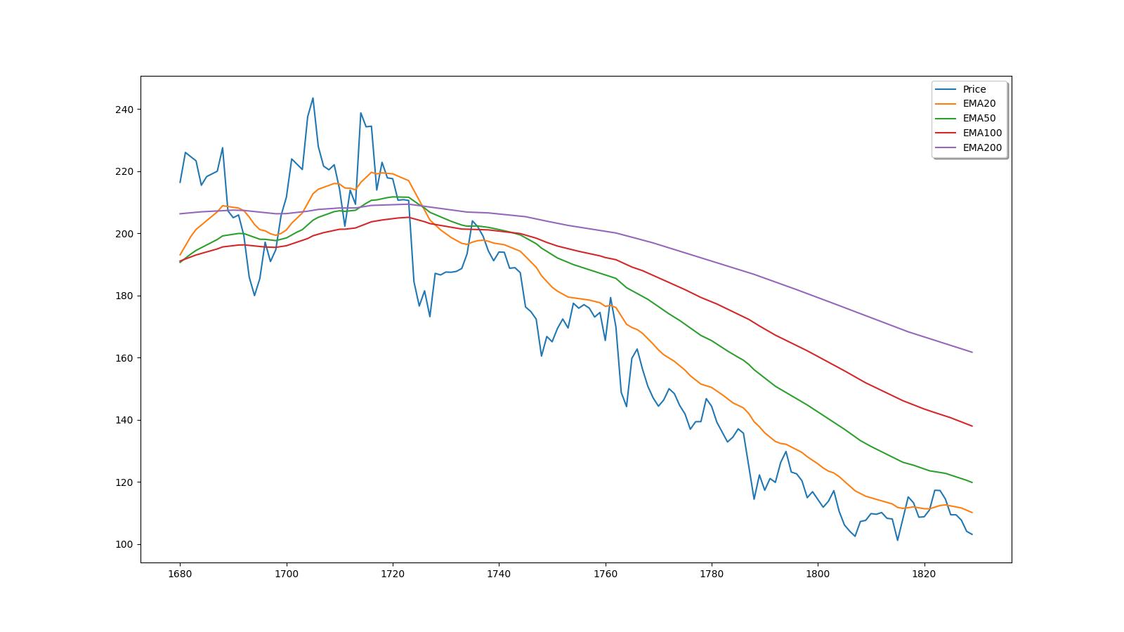 UniCrypt Exponential Moving Averages