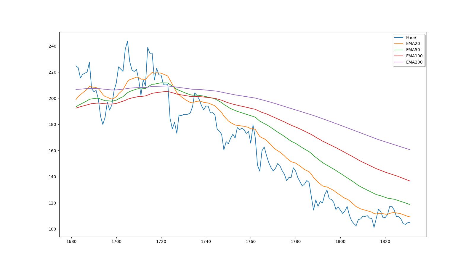 UniCrypt Exponential Moving Averages