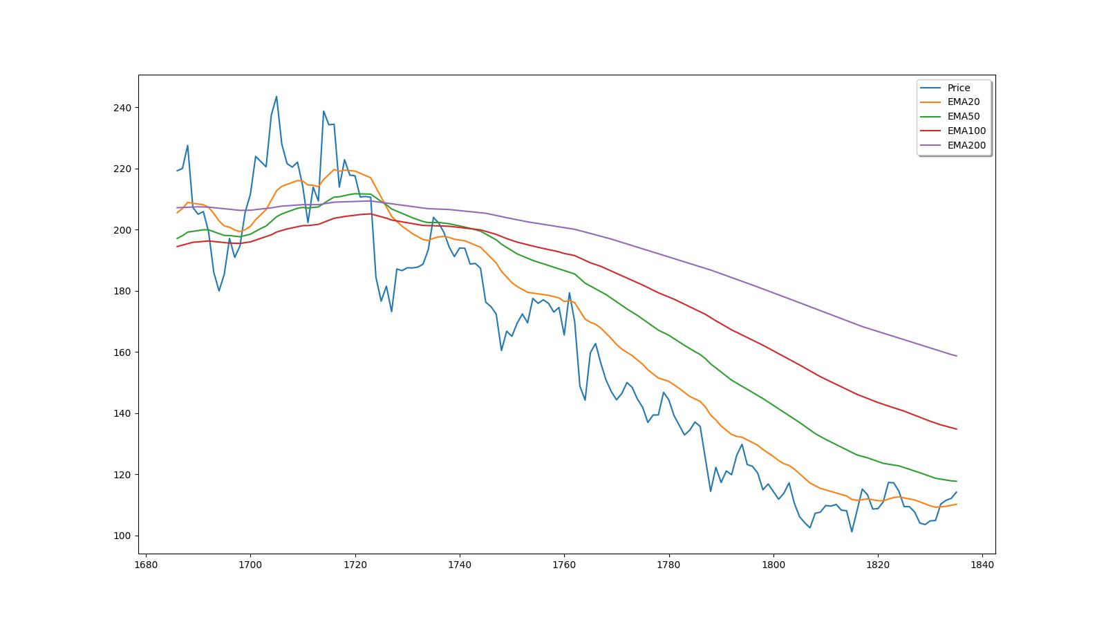 UniCrypt Exponential Moving Averages