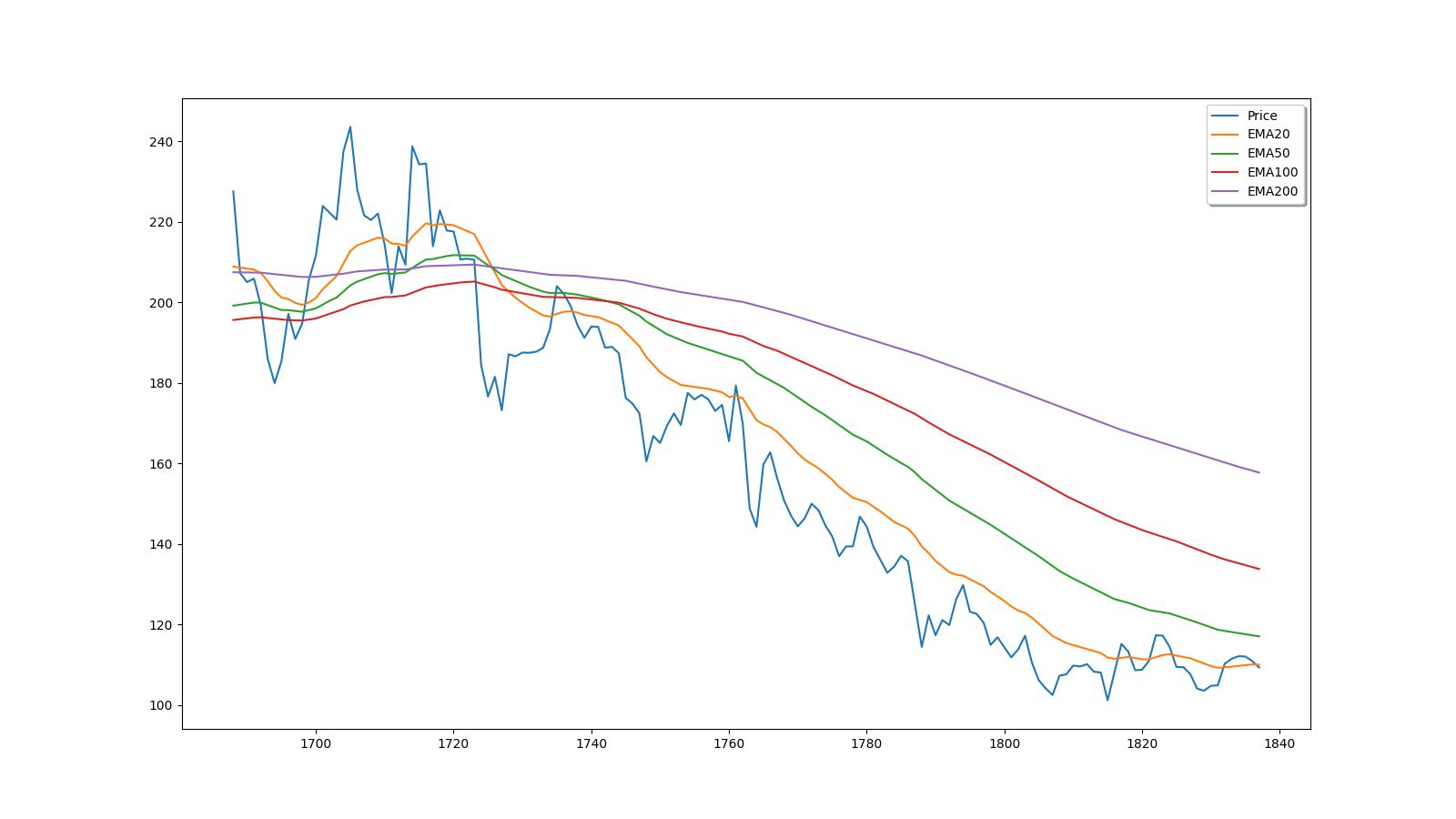 UniCrypt Exponential Moving Averages