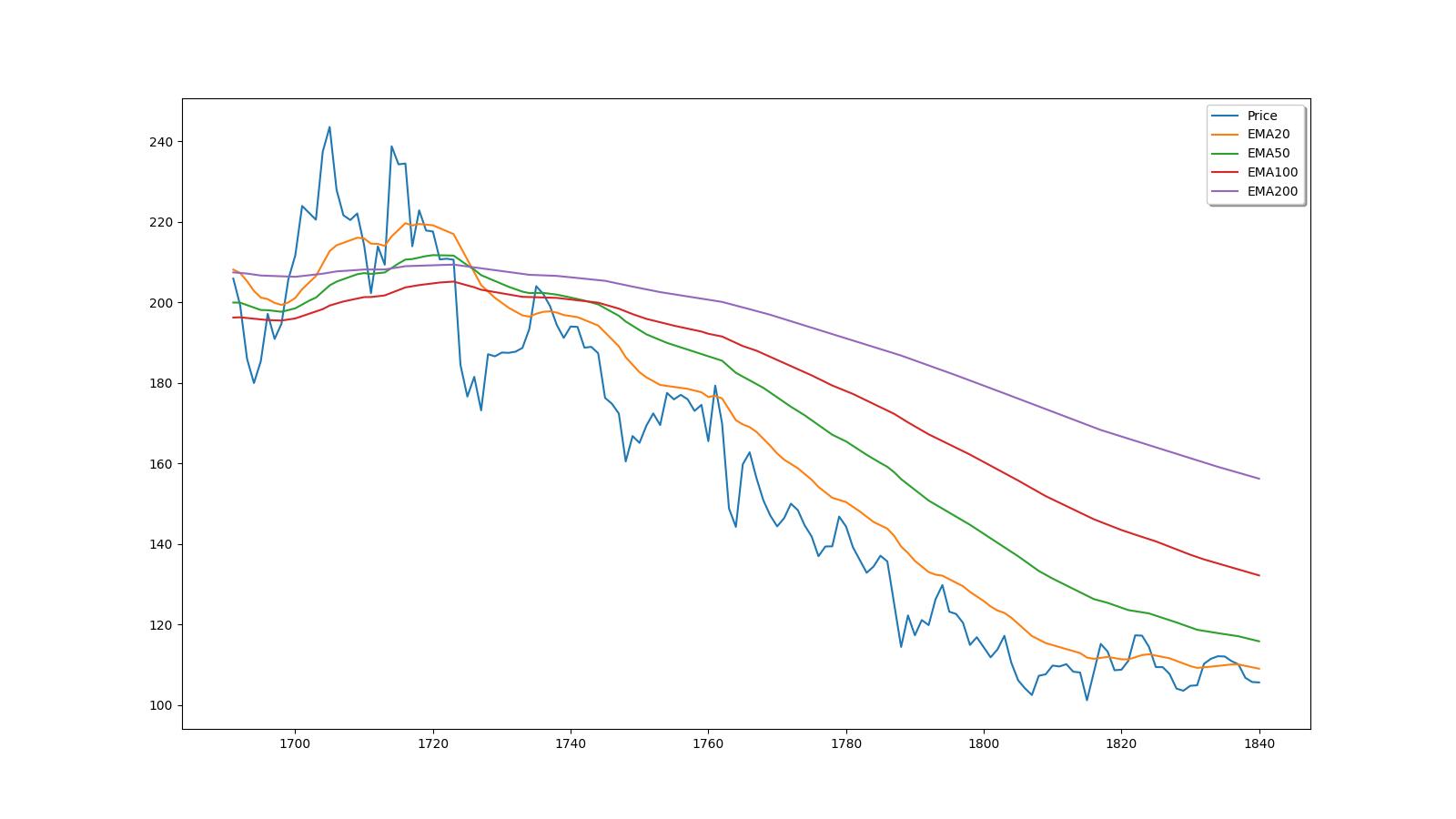 UniCrypt Exponential Moving Averages