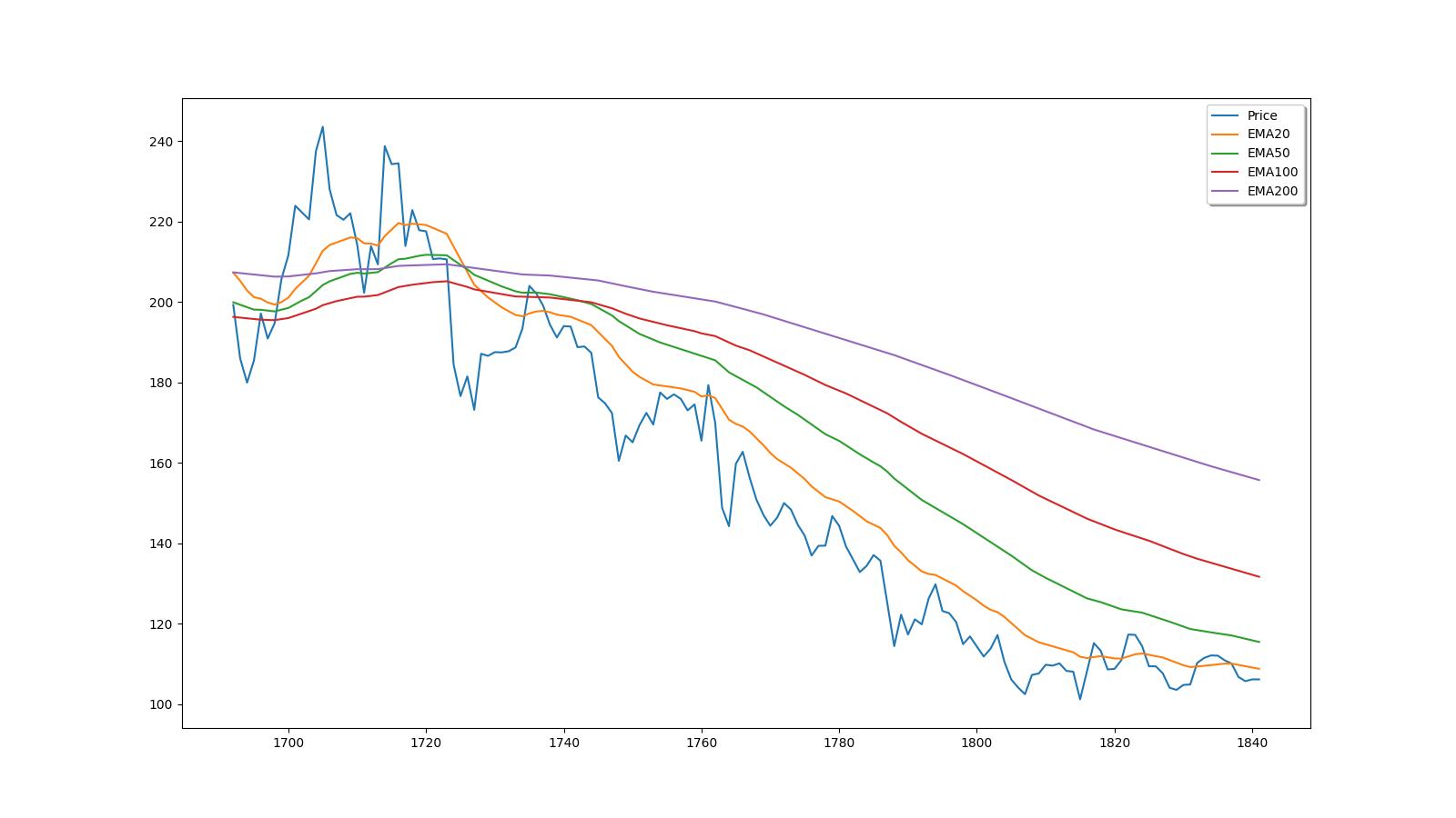 UniCrypt Exponential Moving Averages