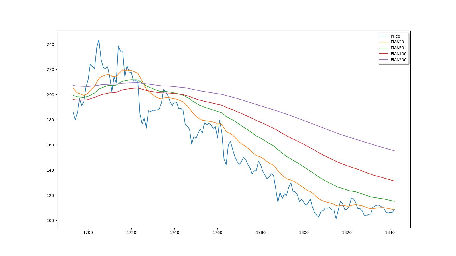 UniCrypt Exponential Moving Averages