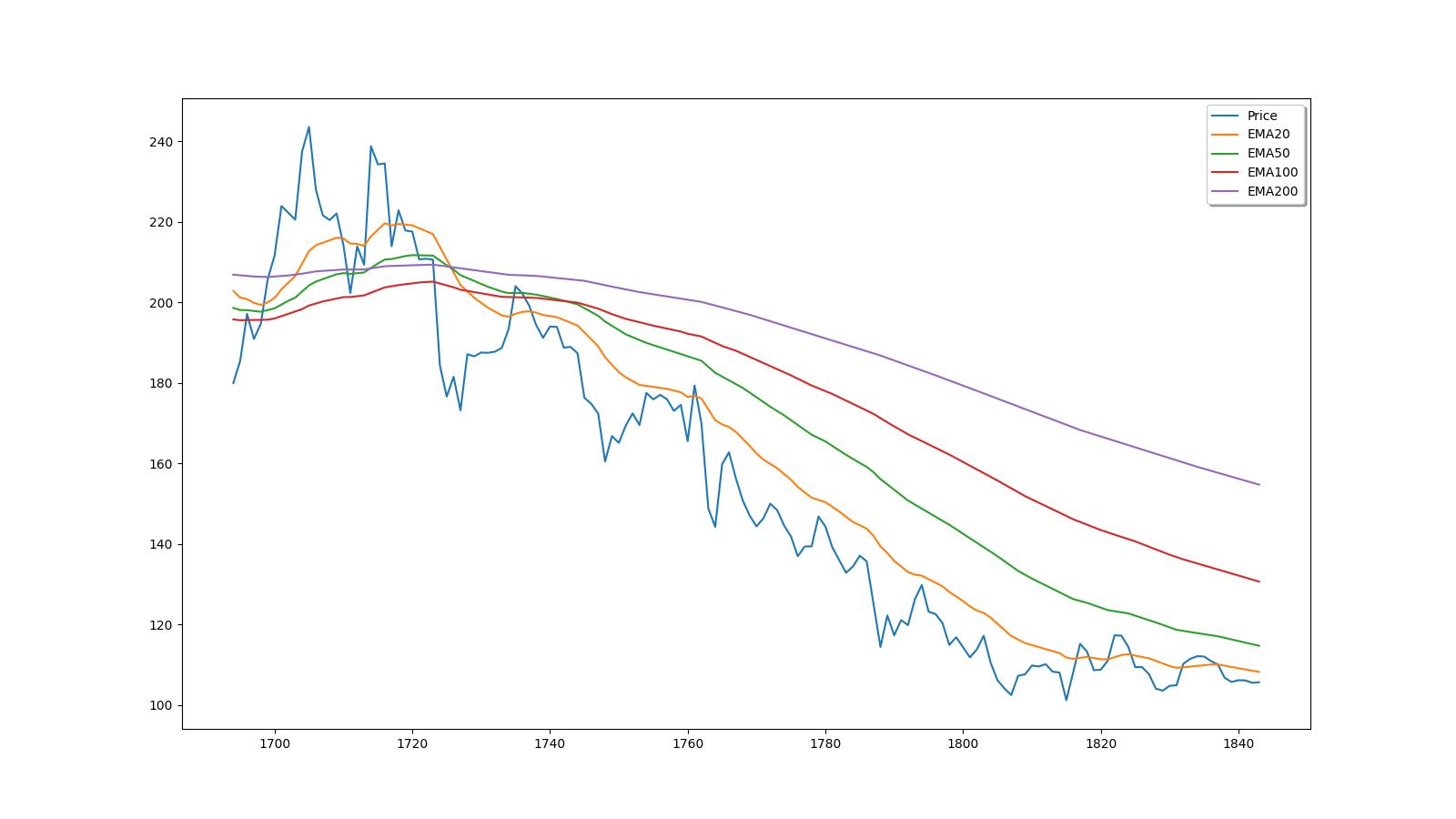 UniCrypt Exponential Moving Averages