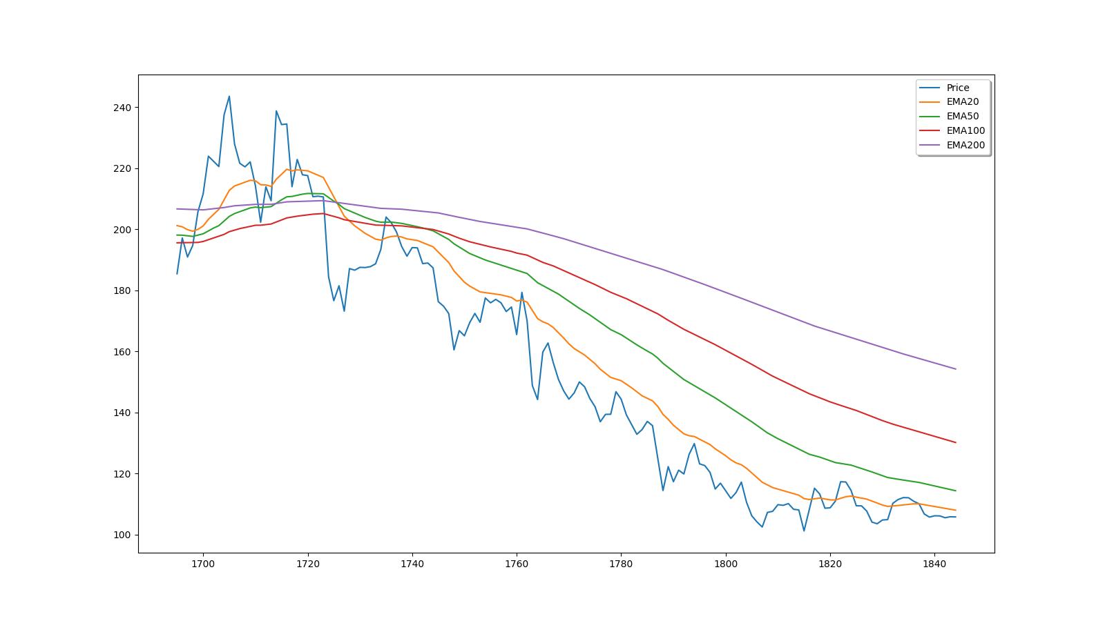 UniCrypt Exponential Moving Averages