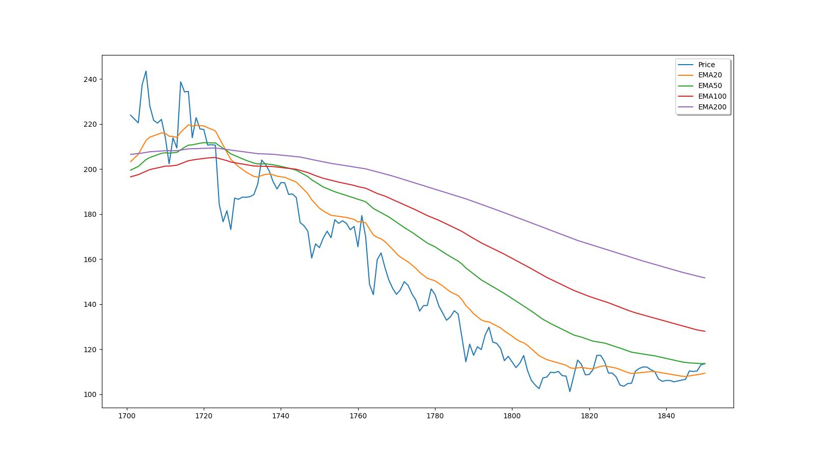 UniCrypt Exponential Moving Averages