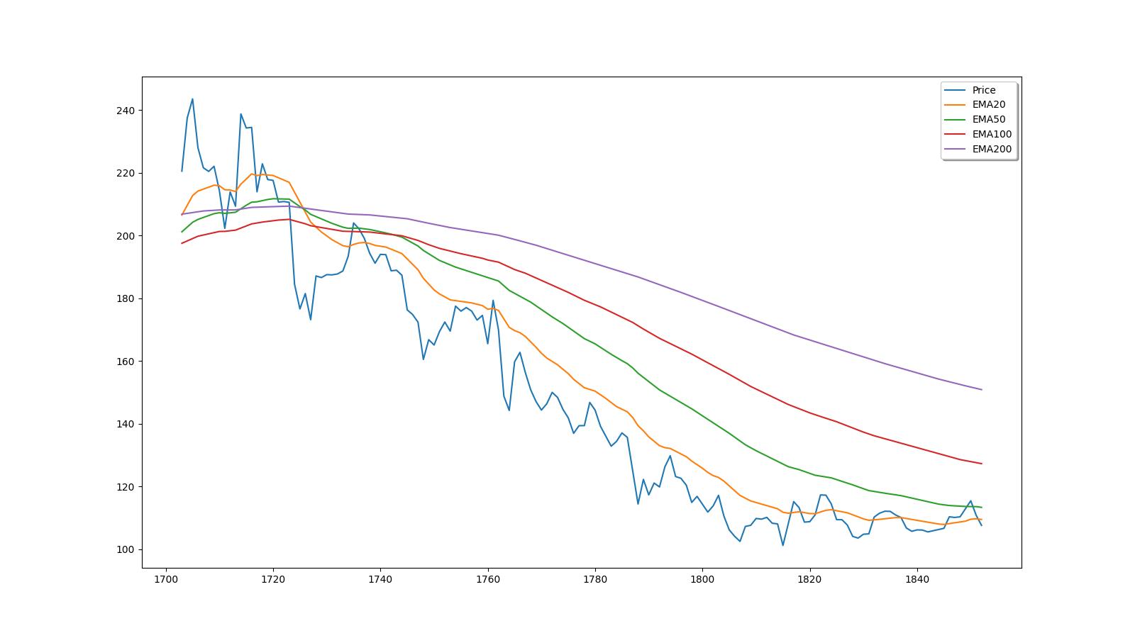 UniCrypt Exponential Moving Averages