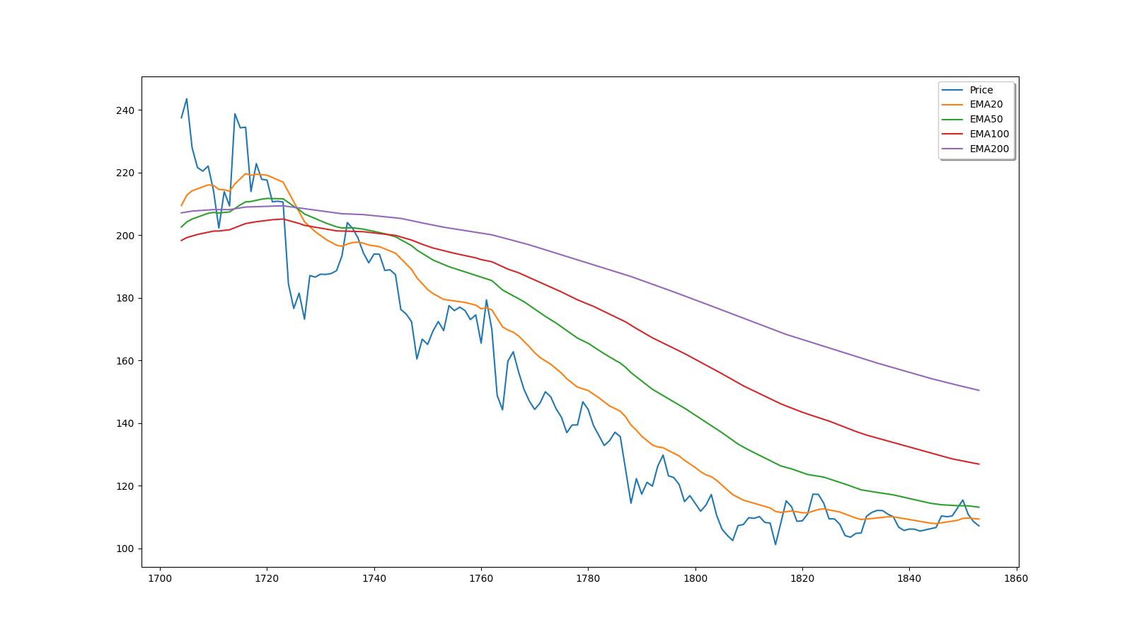 UniCrypt Exponential Moving Averages