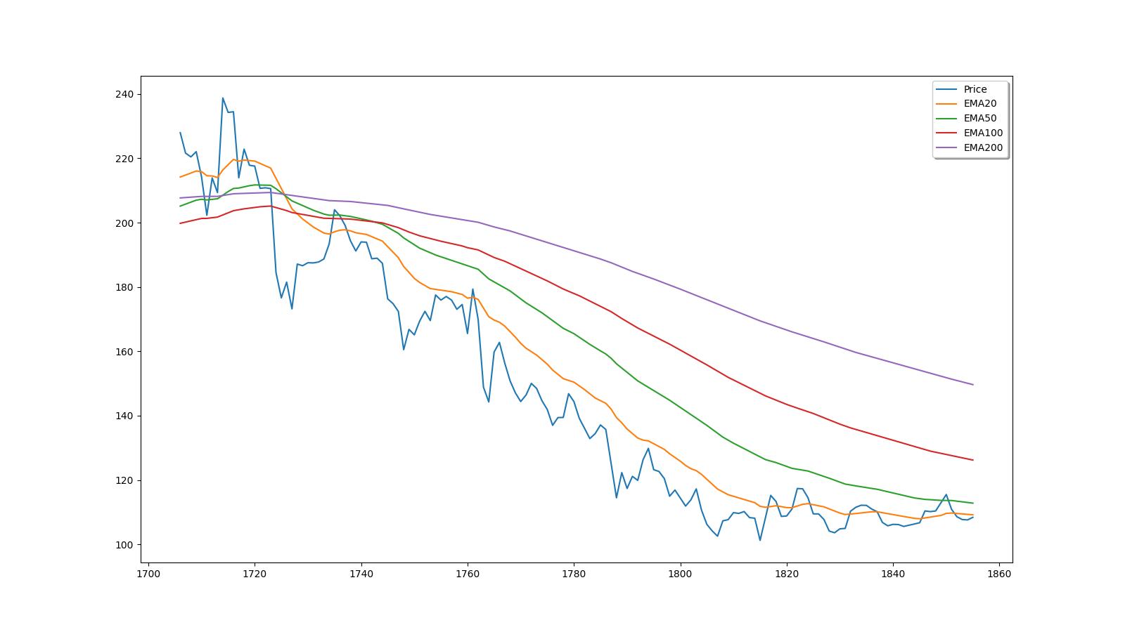 UniCrypt Exponential Moving Averages