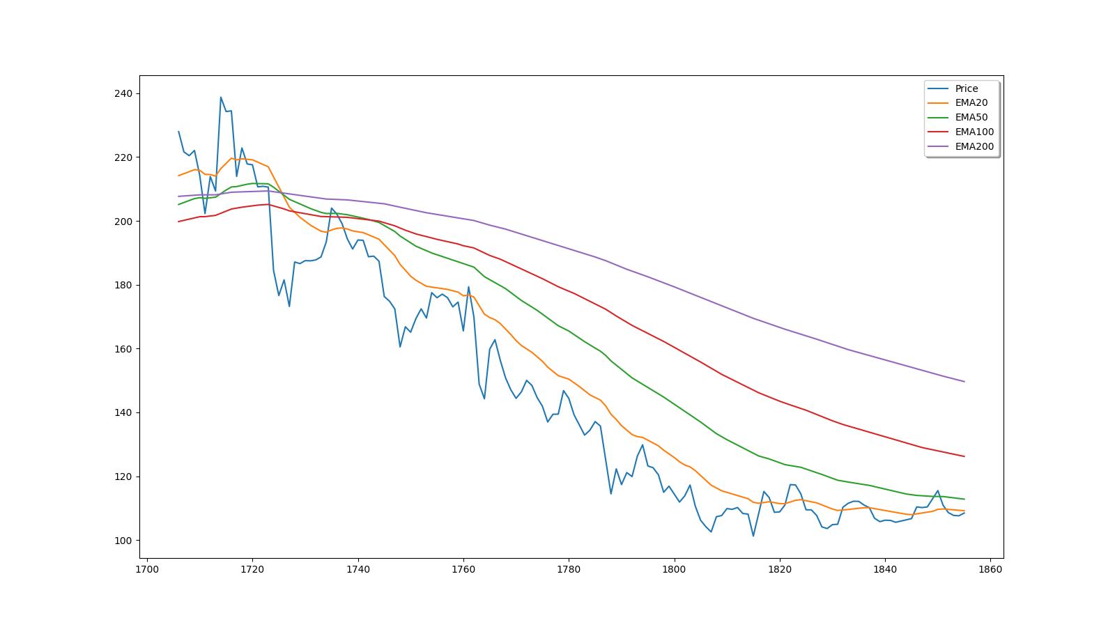 UniCrypt Exponential Moving Averages
