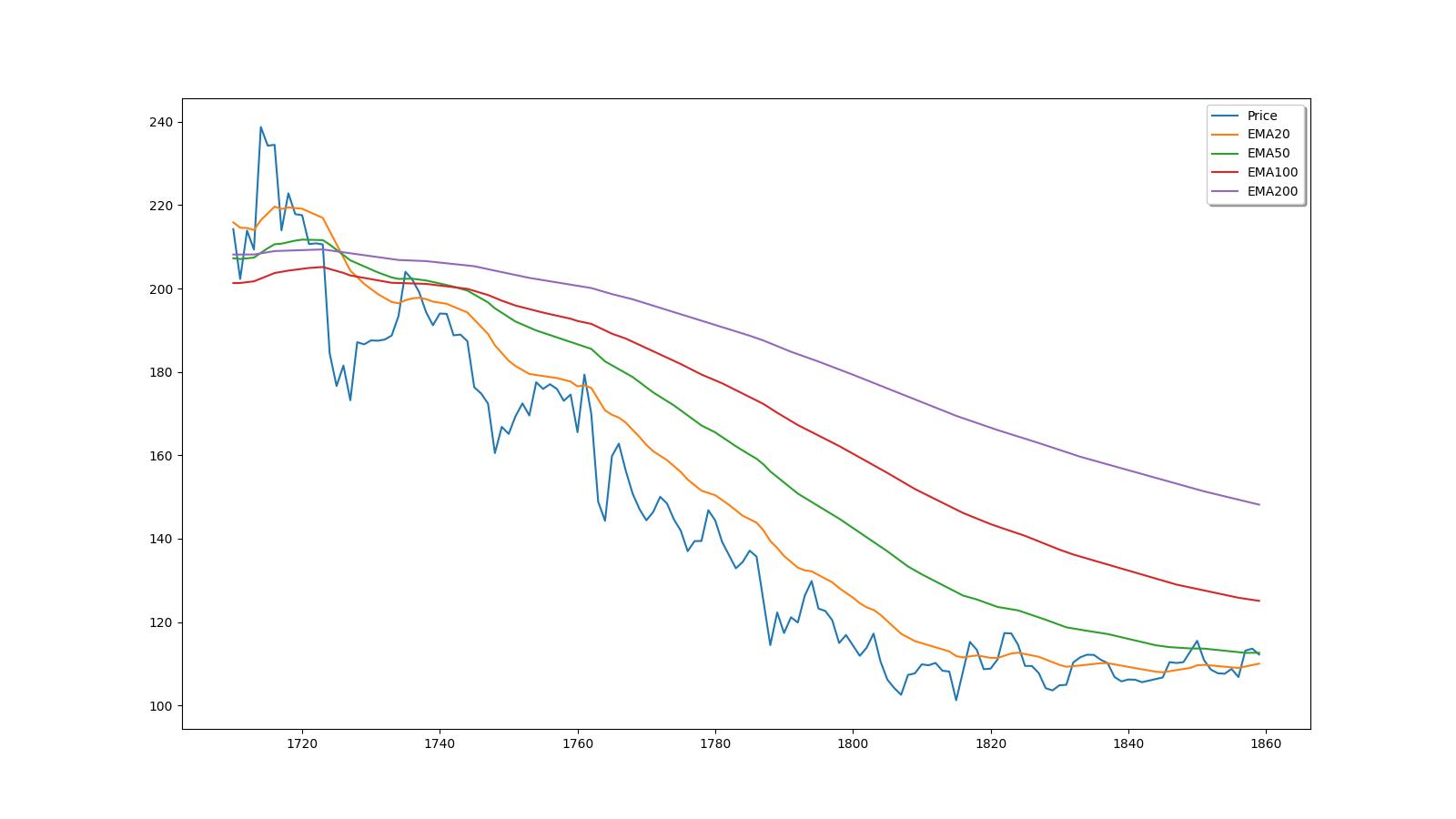 UniCrypt Exponential Moving Averages